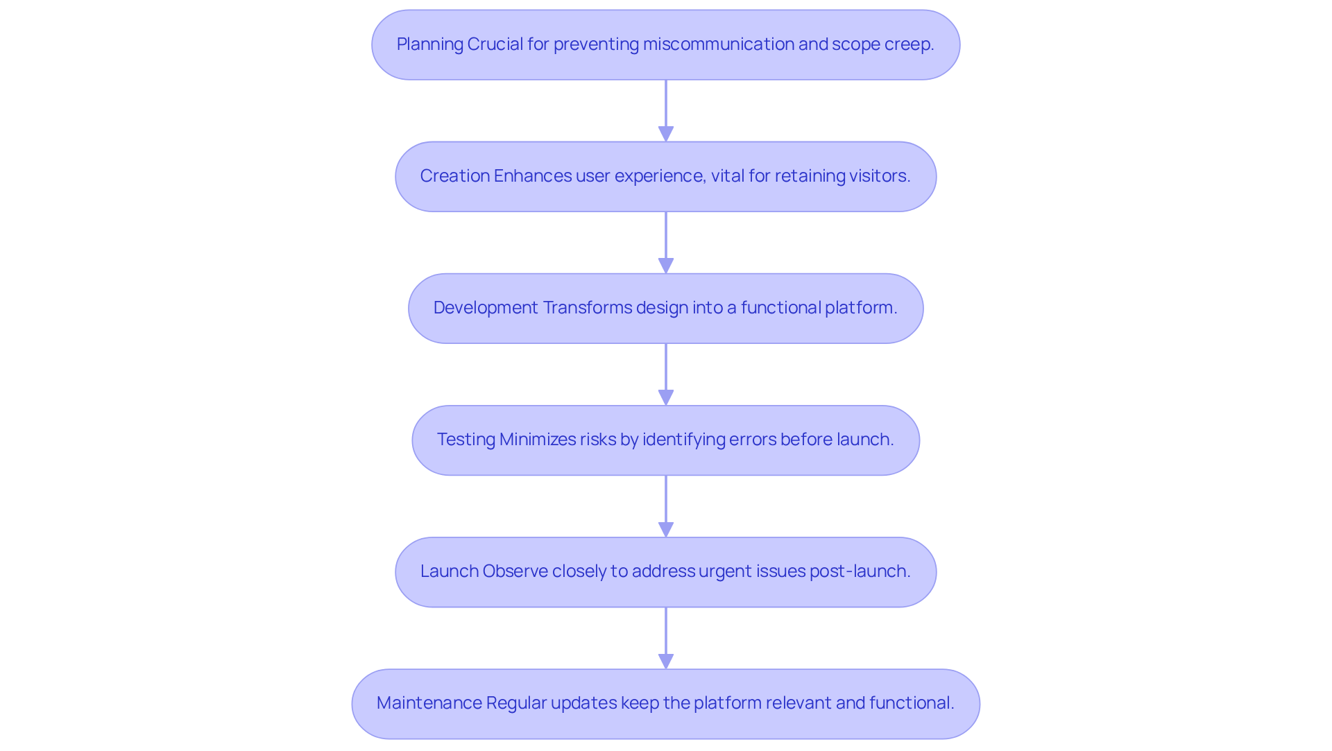 Each box represents a crucial stage in the online development journey. Follow the arrows to see how each phase leads to the next, ensuring a smooth transition and successful project outcome.