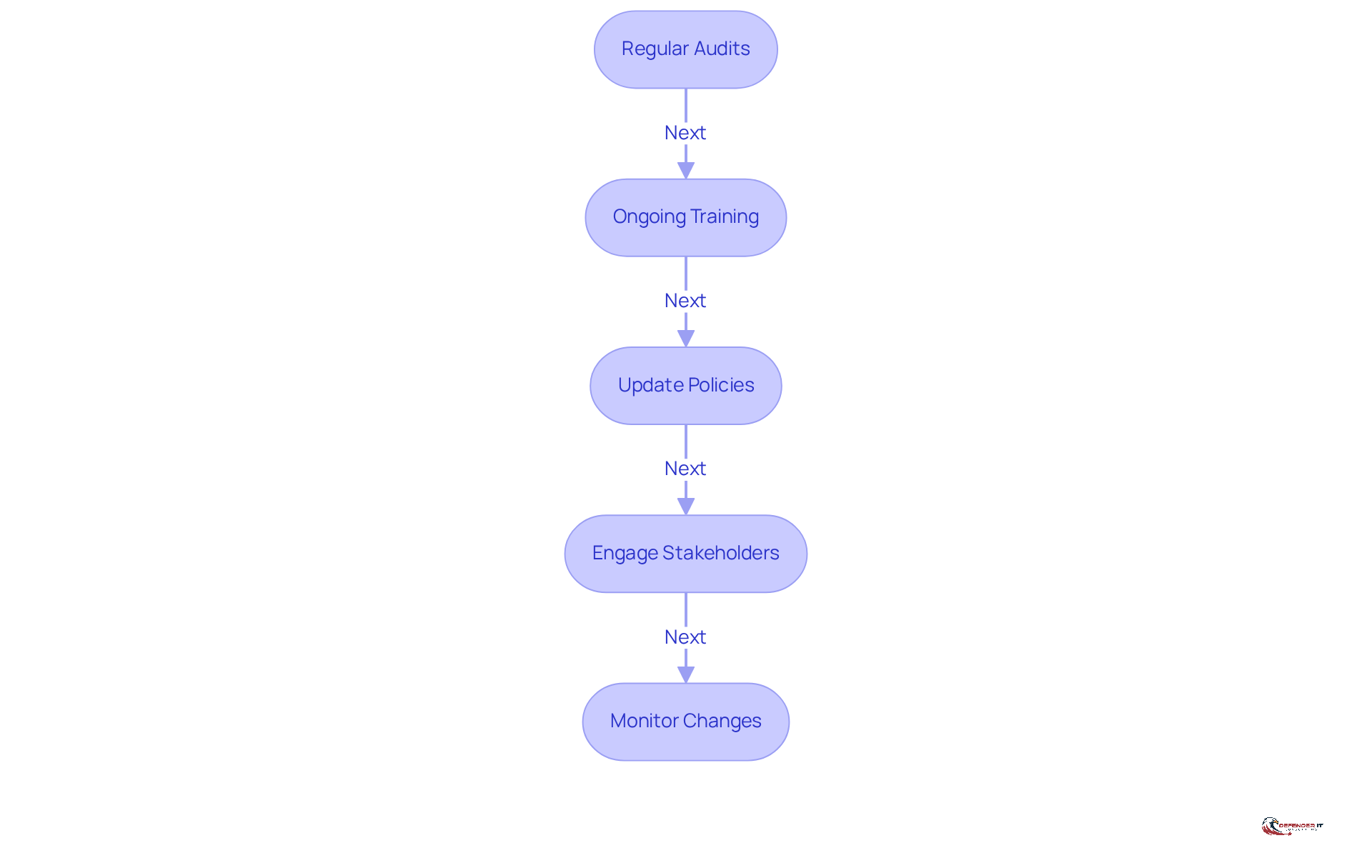 Each box in the flowchart represents a key strategy for maintaining compliance. Follow the arrows to see how each action connects to the next, guiding organizations through the necessary steps to uphold their certification. Each box in the flowchart represents a key strategy for maintaining compliance. Follow the arrows to see how each action connects to the next, guiding organizations through the necessary steps to uphold their certification.