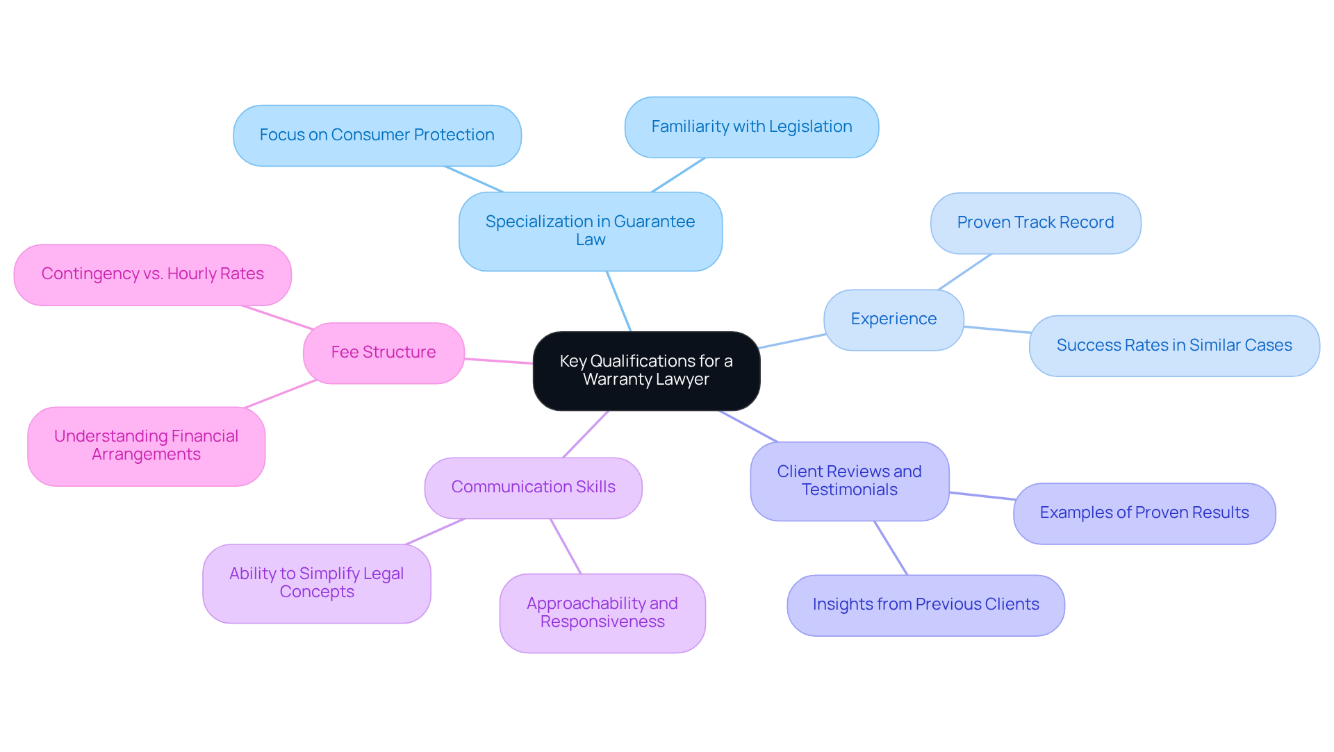 This mindmap starts with the main topic in the center and branches out to show the important qualifications you should look for in a warranty lawyer. Each branch represents a different qualification, and the sub-branches provide more details about why each qualification matters. This mindmap starts with the main topic in the center and branches out to show the important qualifications you should look for in a warranty lawyer. Each branch represents a different qualification, and the sub-branches provide more details about why each qualification matters.
