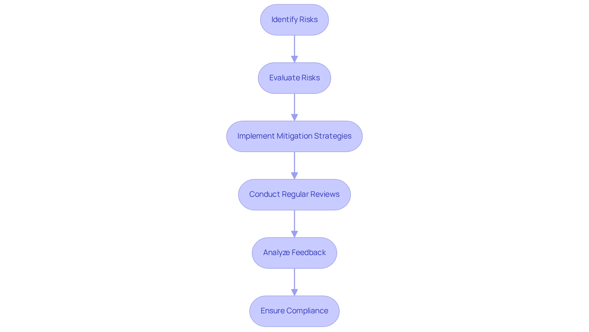 Each box represents a step in managing risks after a product is released to the market. Follow the arrows to understand how each action leads to the next, ensuring continuous safety and compliance.