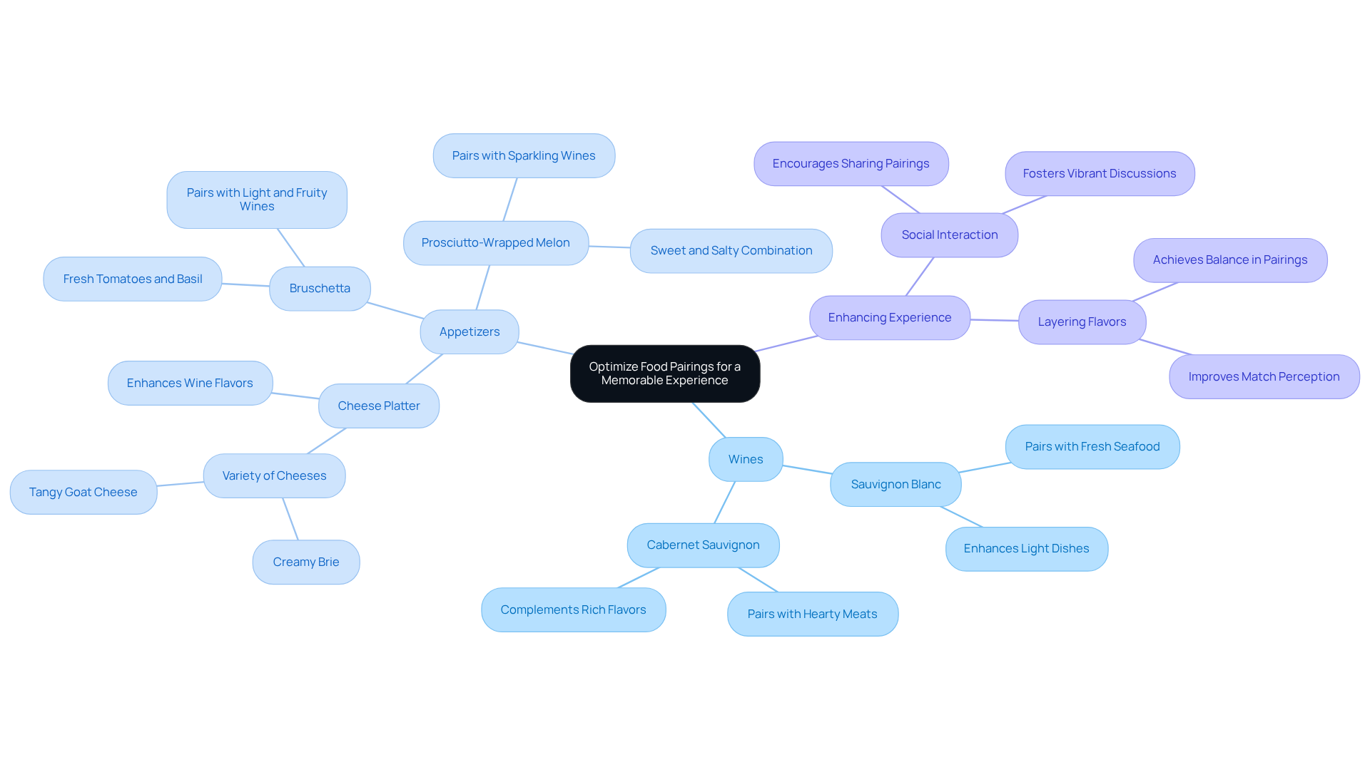 The central idea is about optimizing pairings. The branches represent different types of wines and appetizers, showing how each contributes to a richer tasting experience. Explore each category to see specific pairings and their benefits!