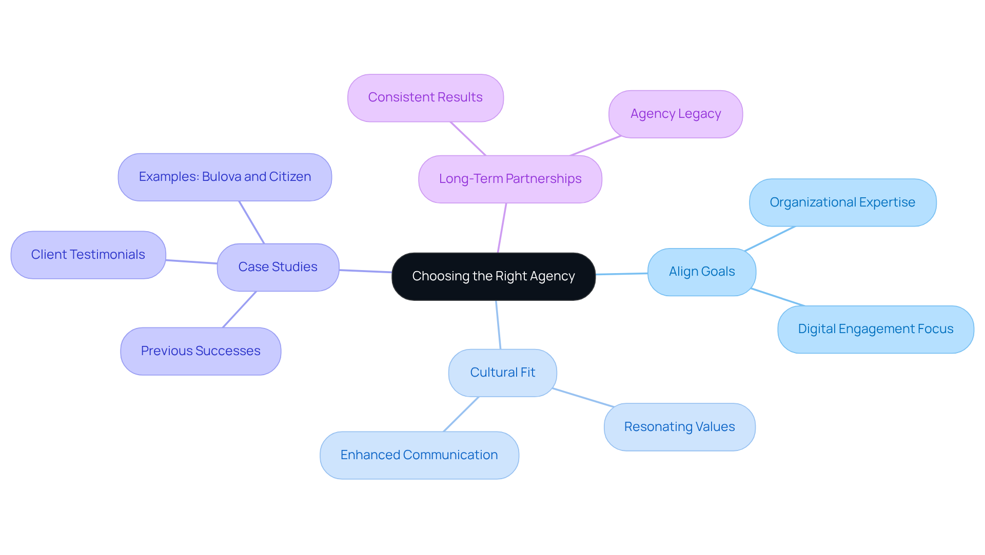 This mindmap presents essential insights for marketers when selecting an advertising agency. The central idea branches out into key considerations, making it easy to see how each factor contributes to making an informed decision.
