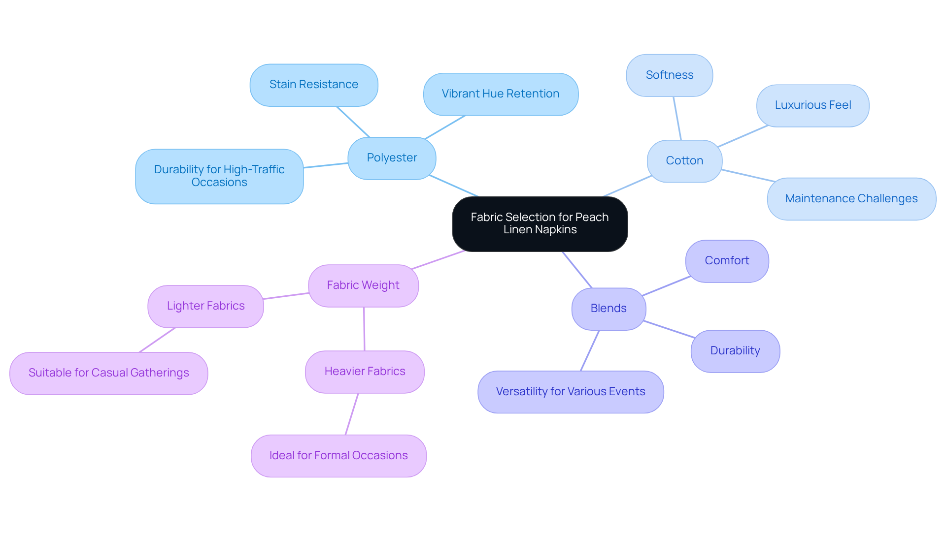 The central node represents the overall topic, while the branches show different fabric options and their features. Each color-coded branch helps you quickly identify the type of fabric and its benefits, making it easier to make informed decisions for your event.