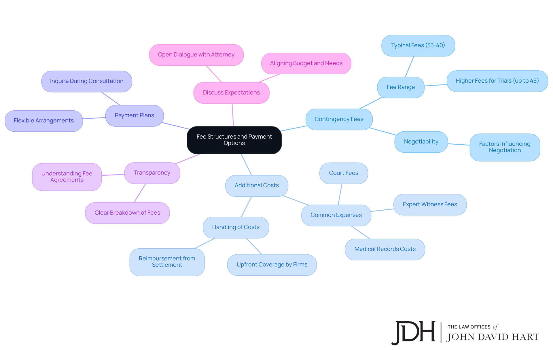 The central node represents the main topic, while each branch highlights a different aspect of fees and payments. Follow the branches to explore details about each area, helping you understand what to consider when hiring a lawyer.