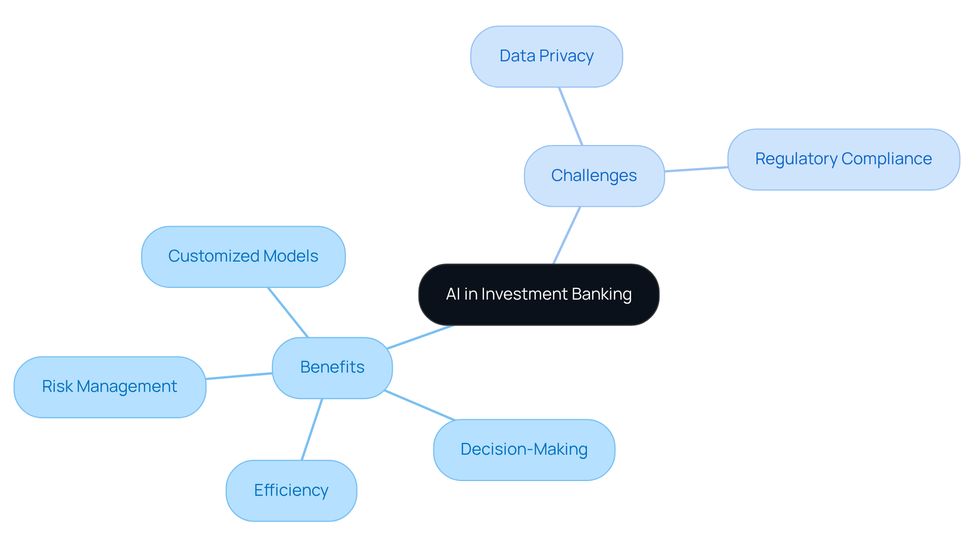 This mindmap starts with AI's role in investment banking at the center. From there, you'll see the benefits that RIAs gain on one side and the challenges they face on the other — explore how these aspects are interconnected.