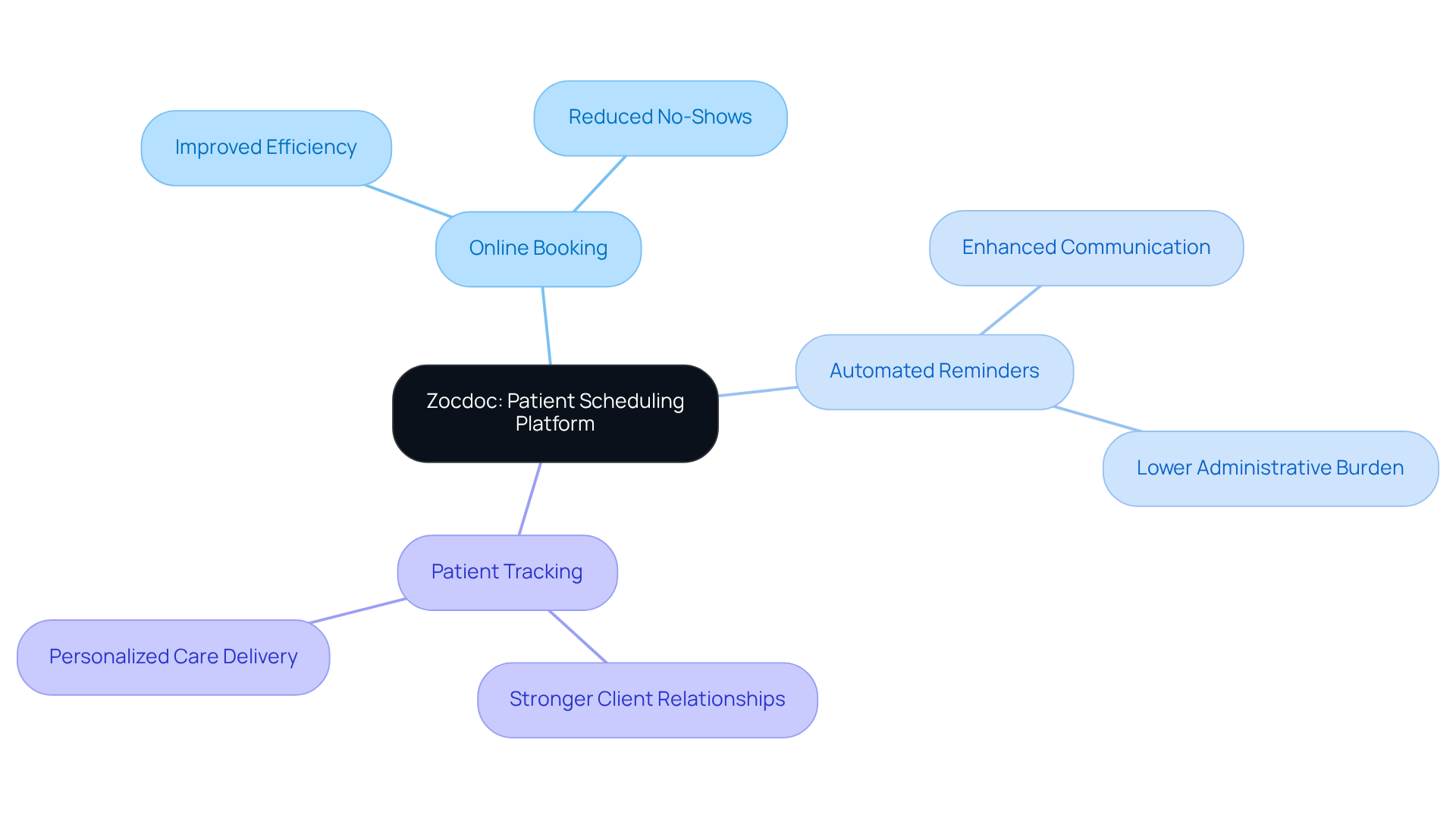 The central node represents Zocdoc, while the branches show its key features and how they benefit wellness professionals. Each color-coded branch helps you easily identify different aspects of the platform.