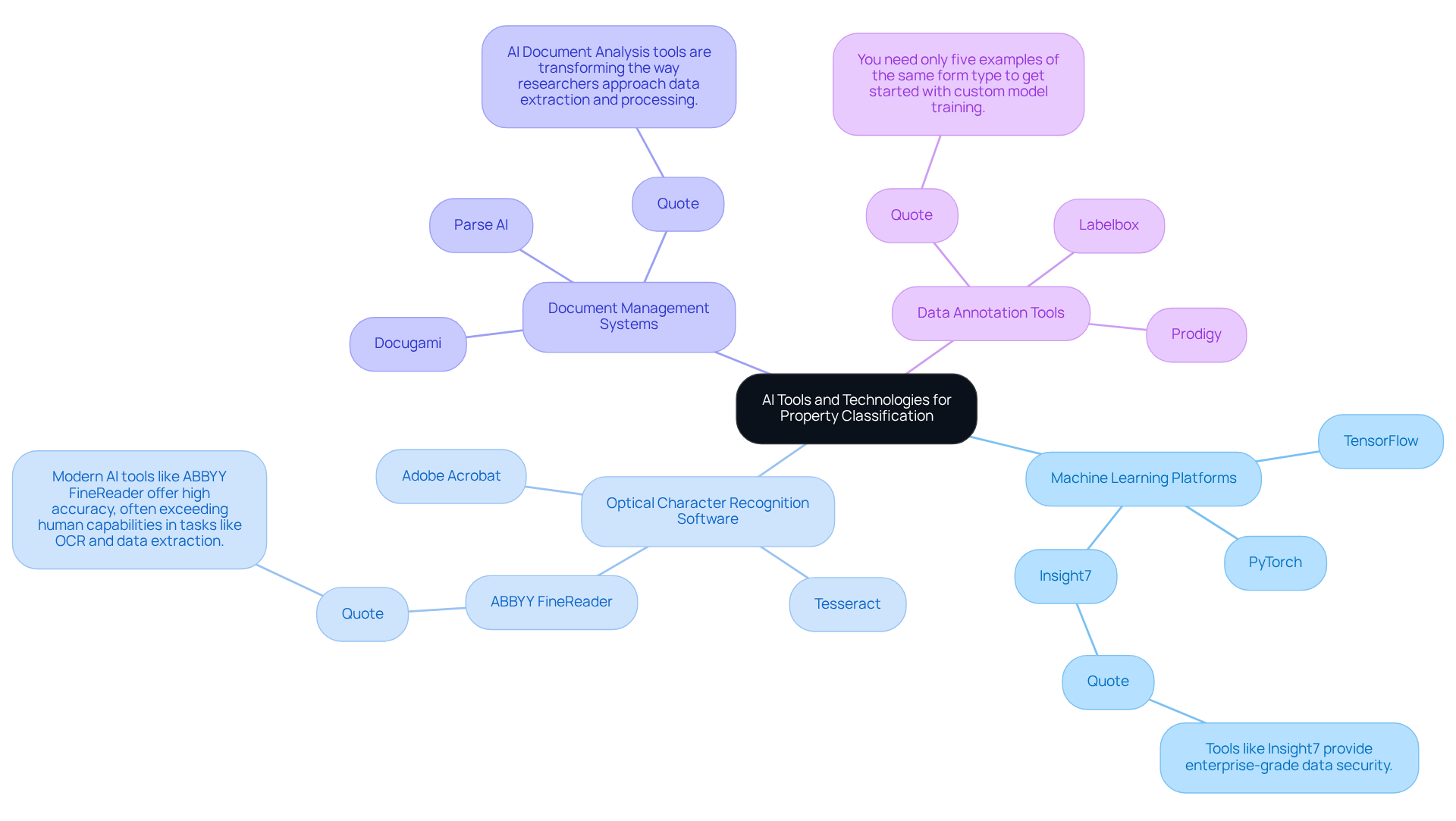 The center represents the main category of tools, and each branch shows a specific type of tool with further details. This layout helps you see how different tools work together to improve the classification process.