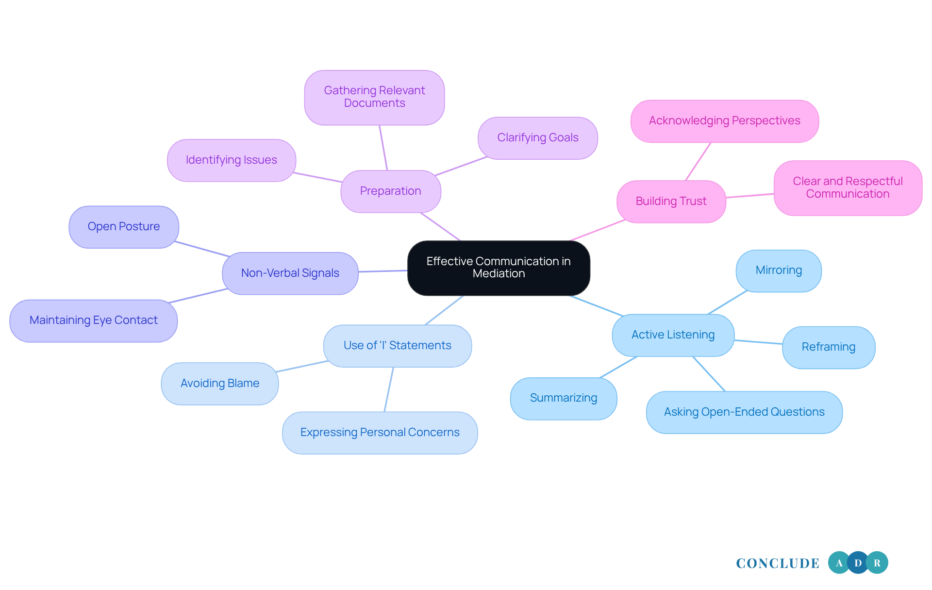 The central node represents the main theme of effective communication, while the branches show different strategies. Each sub-branch provides specific techniques or examples that support the main strategies.