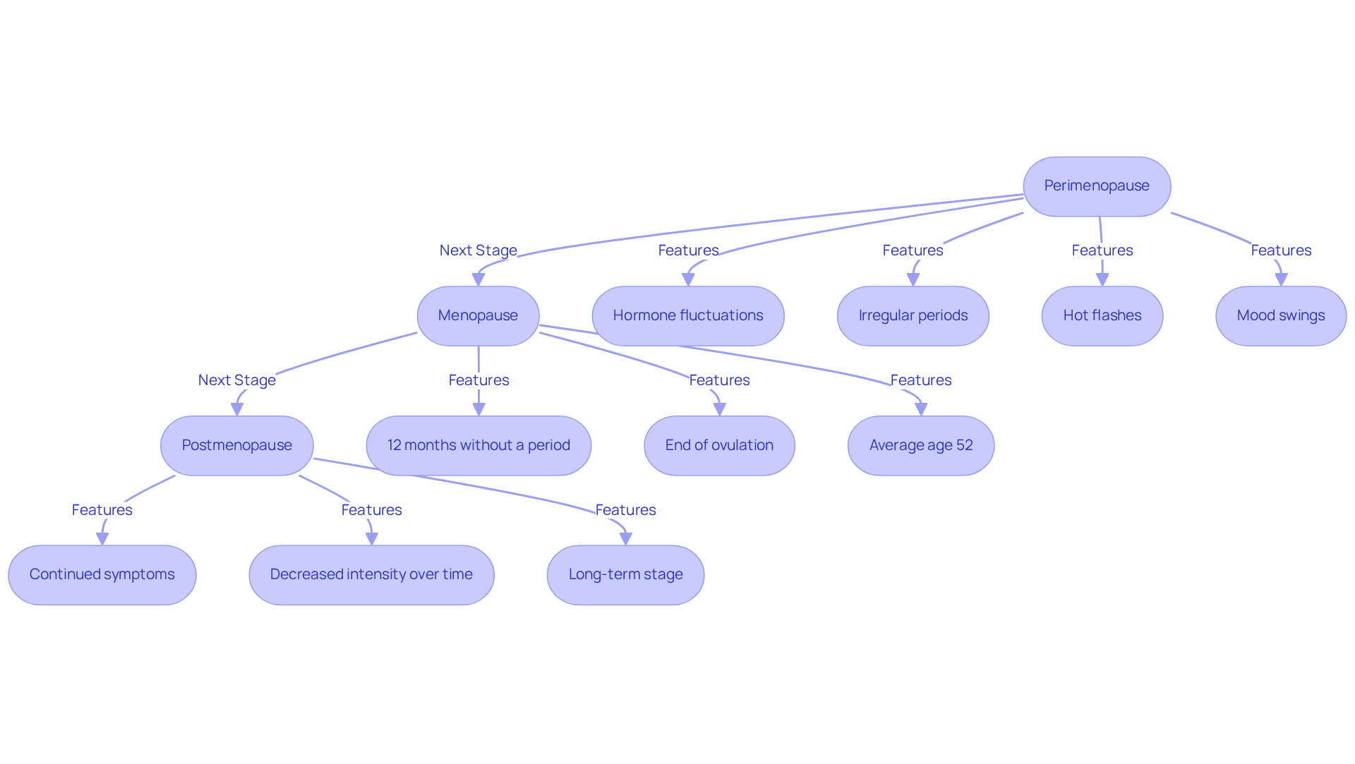 This flowchart shows the journey through menopause. Each box represents a stage, with key features listed below. Follow the arrows to see how each stage leads to the next.