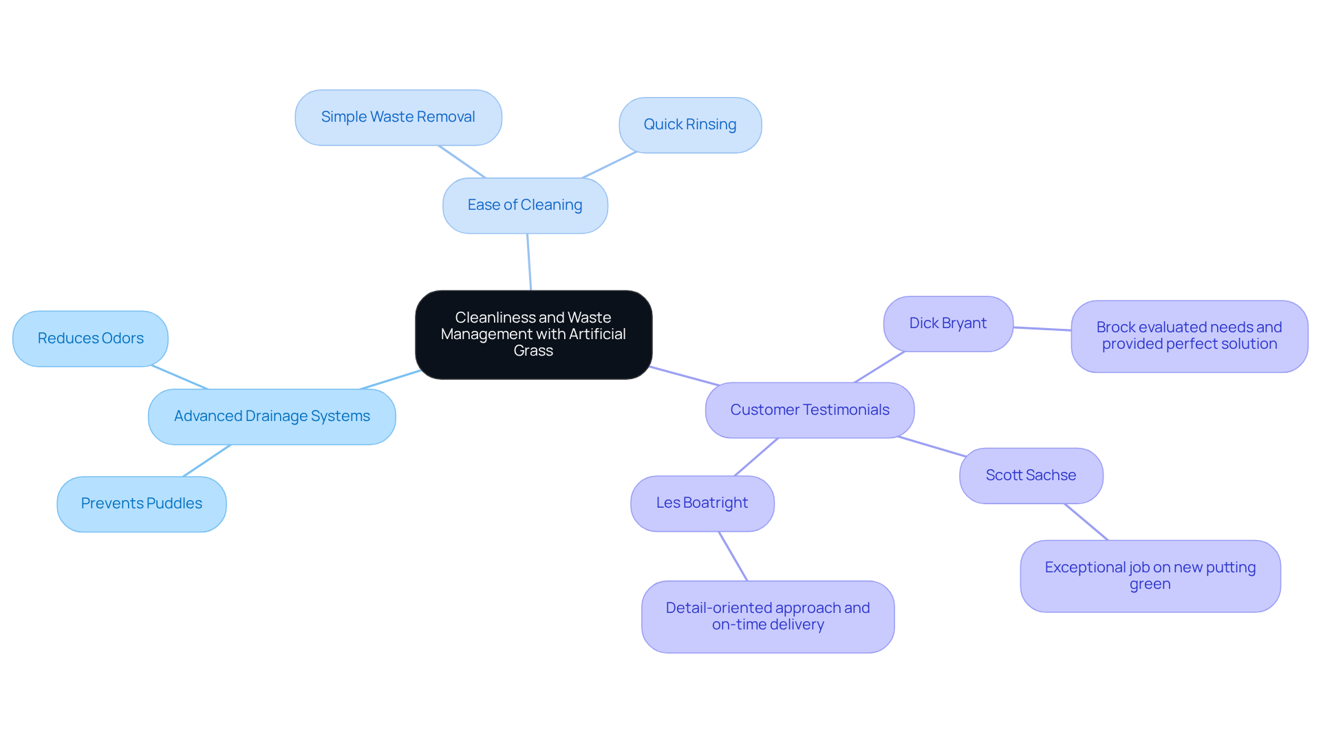 This mindmap starts with the main topic in the center and branches out to show how artificial grass helps with cleanliness and waste management. Each branch represents a key benefit or customer experience, making it easy to see how they all connect.