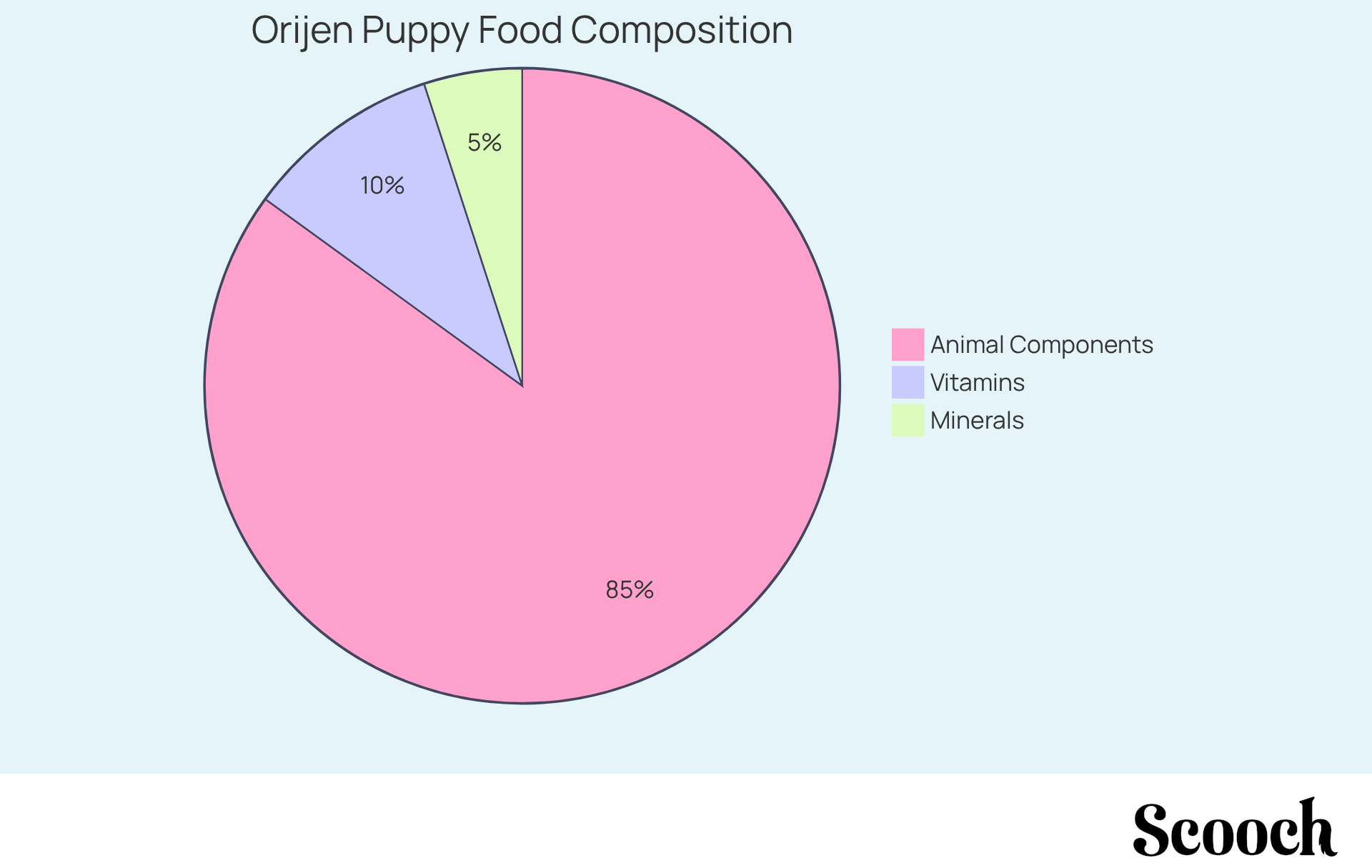 Each slice of the pie shows what makes up Orijen puppy food. The bigger the slice, the more of that ingredient is included. This helps you see how much of the food is made from quality animal sources compared to other nutrients.