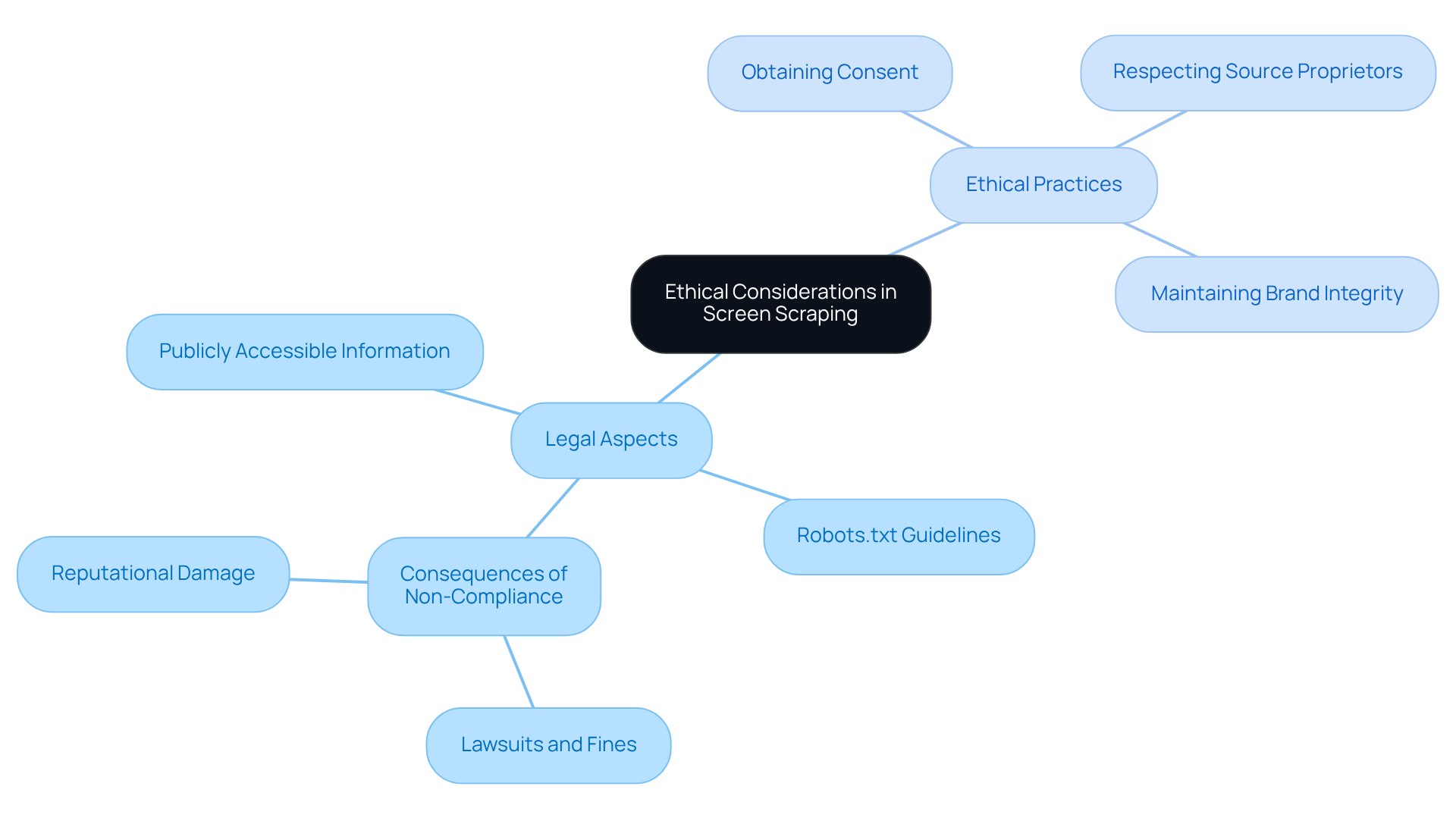This mindmap starts with the central theme of ethical considerations in screen scraping. From there, you can explore the legal aspects and ethical practices, each with their own specific points. The branches help illustrate how these ideas connect and the importance of each in the context of data extraction.