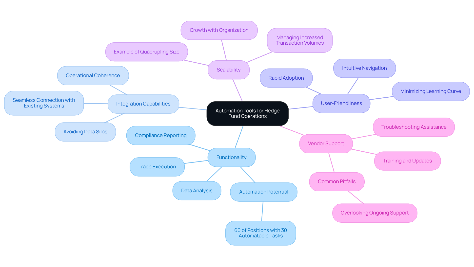 The central node represents the main topic, while the branches show the key criteria to consider when choosing automation tools. Each branch can have additional details that explain why that criterion is important. The central node represents the main topic, while the branches show the key criteria to consider when choosing automation tools. Each branch can have additional details that explain why that criterion is important.