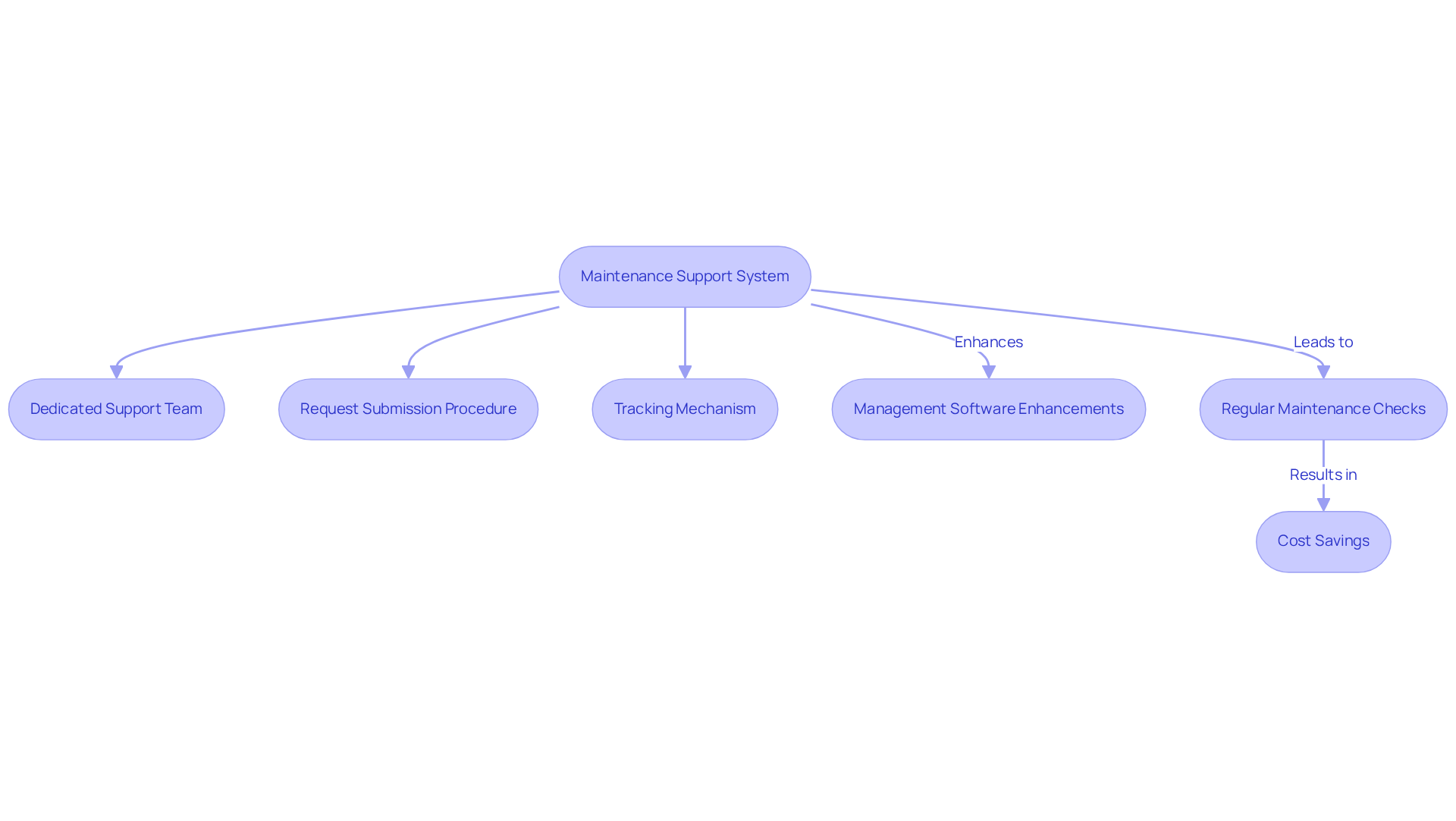 This flowchart shows how the maintenance support system works. Each box represents a key part of the process, and the arrows show how they connect. The notes highlight important enhancements and benefits.
