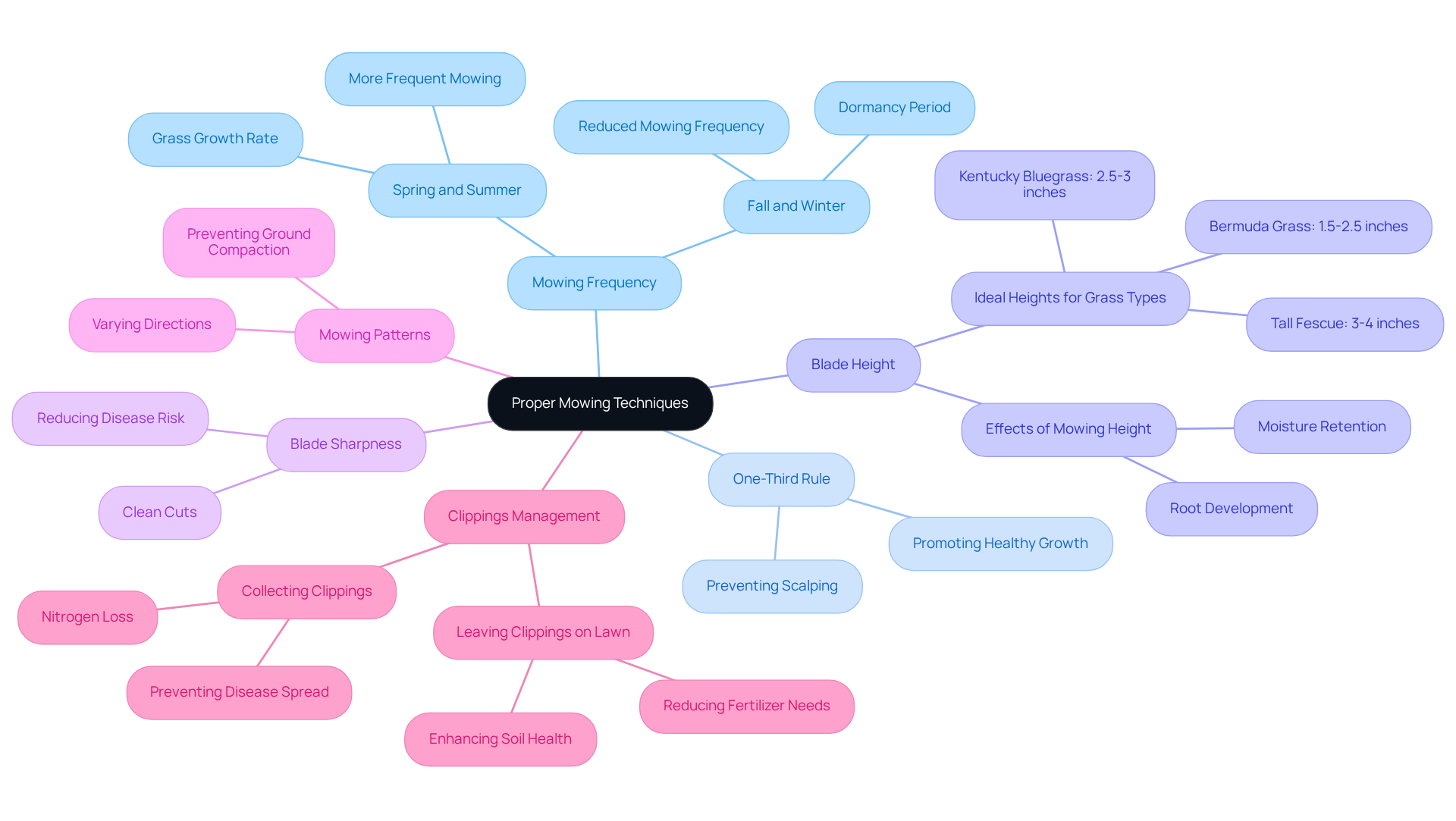Start at the center with the main topic of mowing techniques, then explore each branch to see specific practices and their benefits for maintaining a healthy lawn.