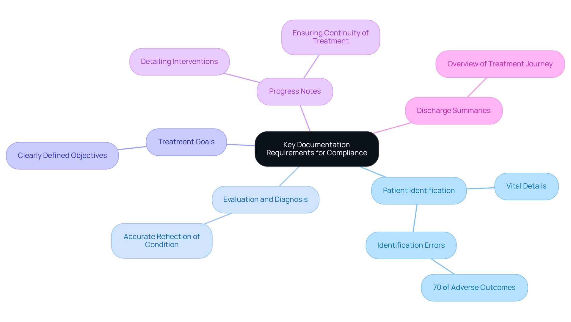 Start at the center with the main theme of documentation requirements, then follow the branches to explore each essential element and its significance in ensuring compliance and patient safety.