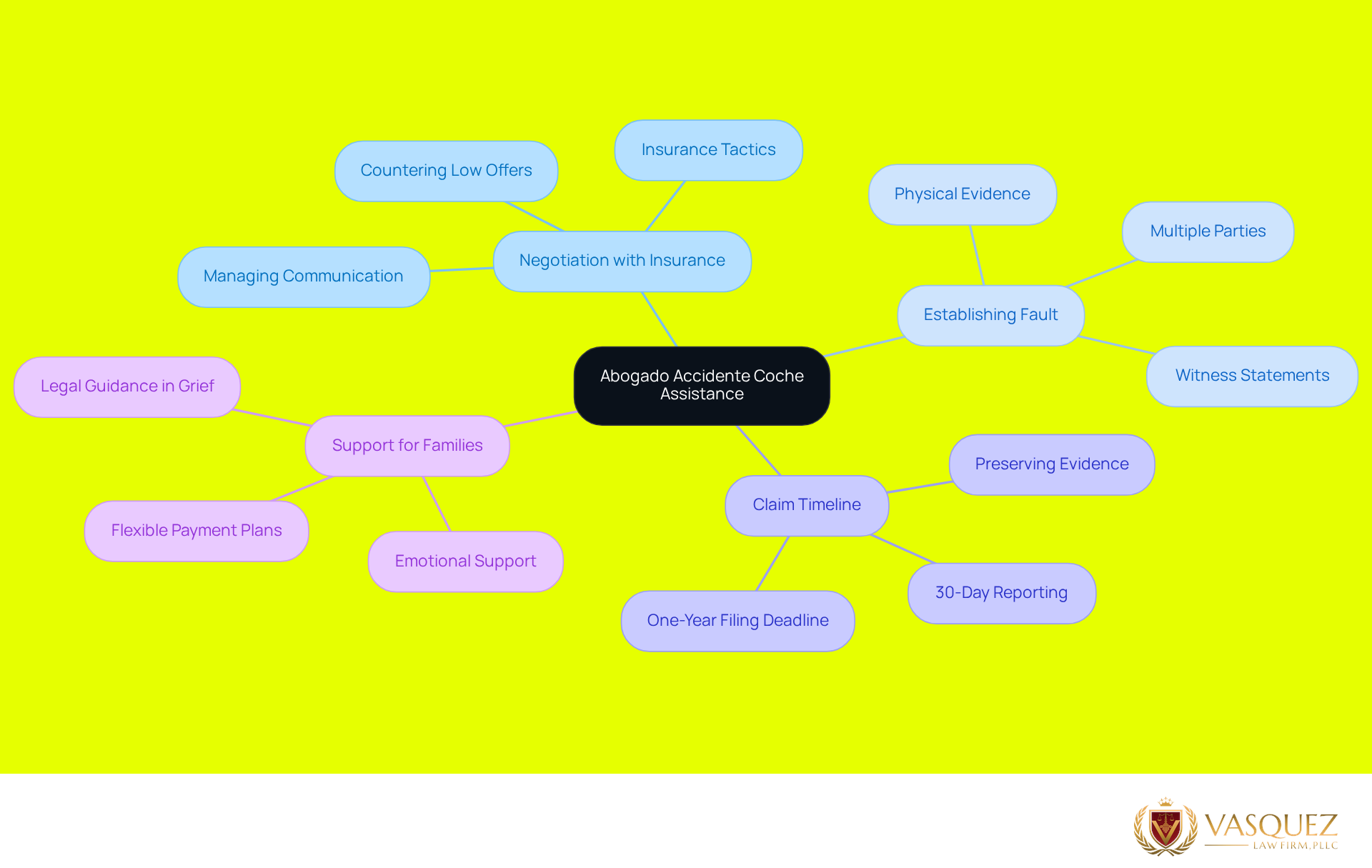 This mindmap shows how a car accident lawyer can assist you in various ways. Start at the center to see the main areas of support, then follow the branches to explore specific actions and considerations related to your case.