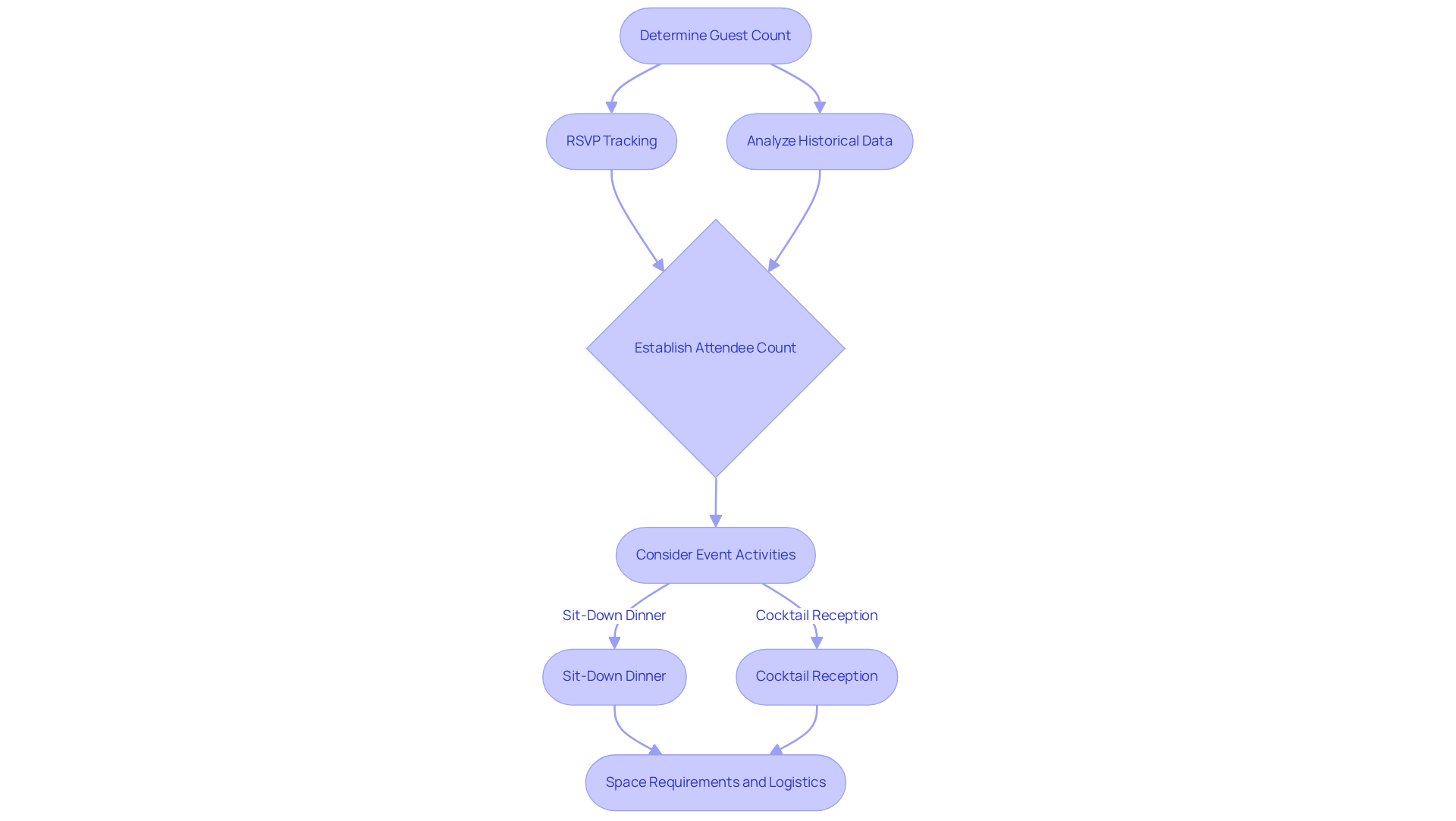 Follow the arrows to see how to determine your guest count and plan activities. Each step shows what to consider next, from tracking RSVPs to deciding on seating arrangements.