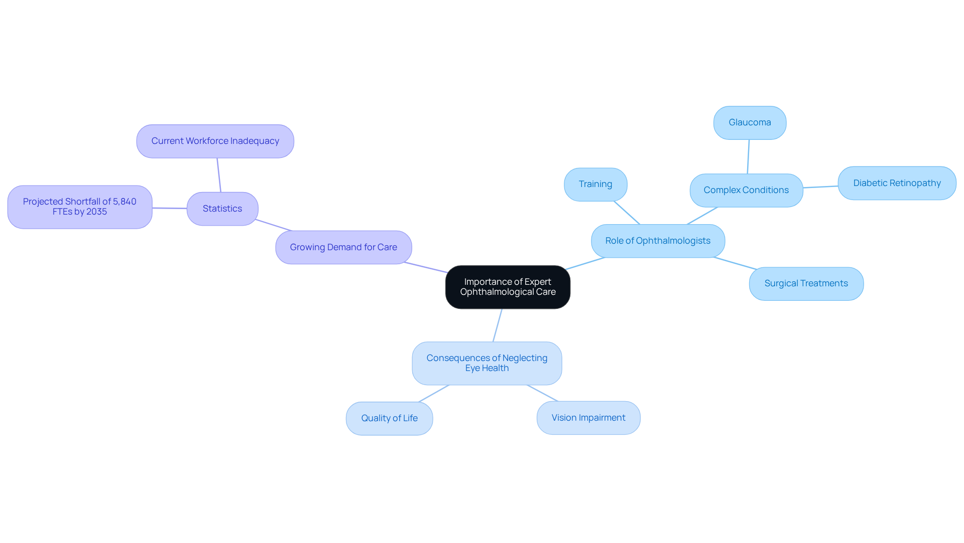 Este mapa mental parte de la idea central de por qué la atención oftalmológica especializada es crucial. Cada rama representa un aspecto clave: el papel de los oftalmólogos, los riesgos de descuidar la salud ocular y la creciente necesidad de estos especialistas. Sigue las ramas para explorar cómo estos elementos se conectan y contribuyen a la salud ocular en general. This mindmap starts with the central idea of why expert ophthalmological care is crucial. Each branch represents a key aspect: the role of ophthalmologists, the risks of ignoring eye health, and the increasing need for these specialists. Follow the branches to explore how these elements connect and contribute to overall eye health.
