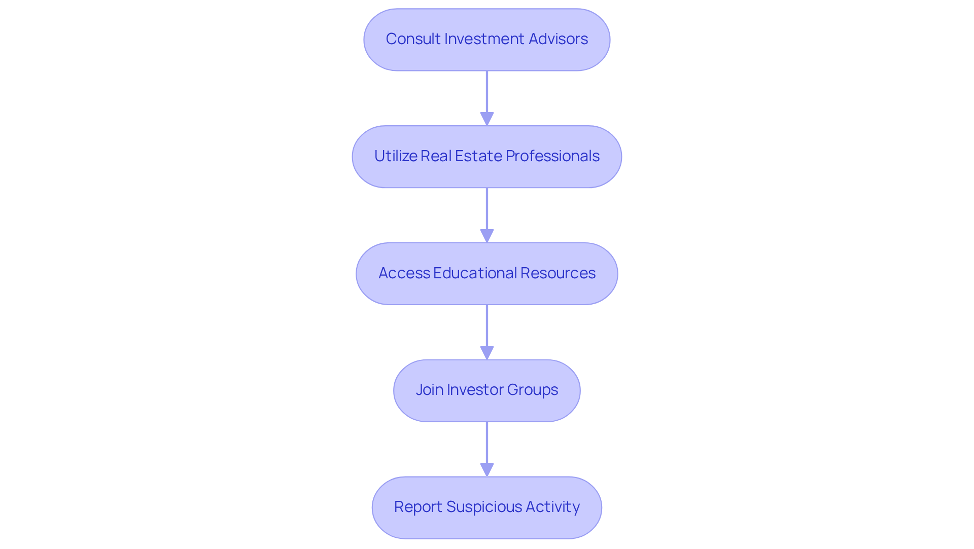 Each box represents a step you should take to enhance your real estate investment journey. Follow the arrows to see the recommended order of actions, starting from consulting advisors to reporting any suspicious activities.