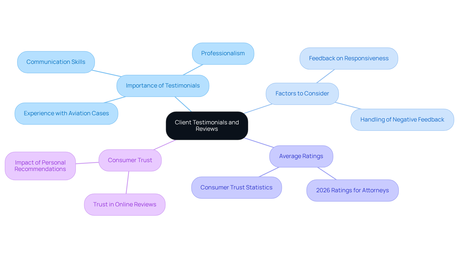 The central node represents the overall theme of client feedback. Each branch highlights a key aspect of testimonials and reviews, showing how they contribute to informed decision-making when choosing legal representation.
