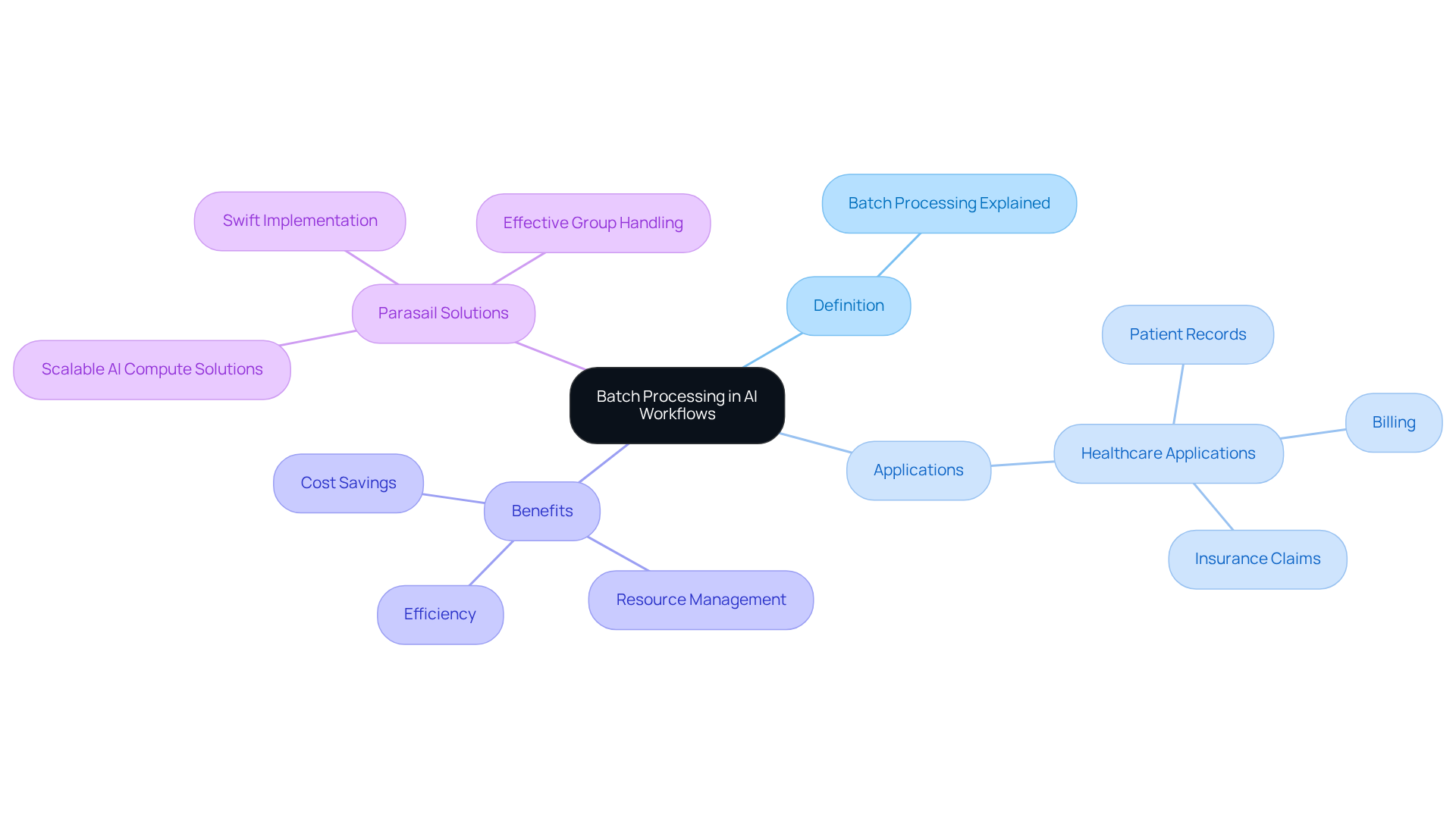 The center represents the main idea of batch processing, with branches showing its definition, applications, specific examples in healthcare, and the benefits it provides. Each branch helps you understand how batch processing is utilized and its advantages.