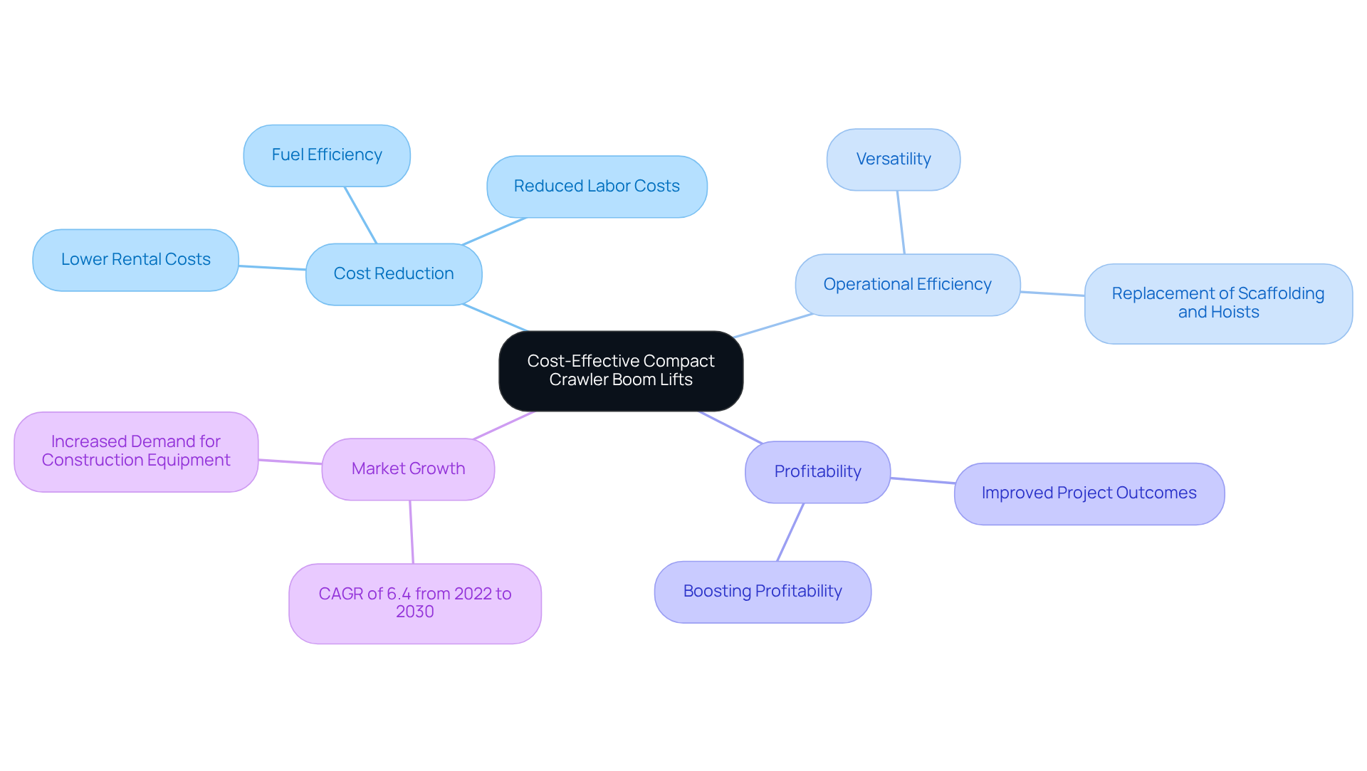 This mindmap illustrates how compact crawler boom lifts can save costs and improve efficiency in construction. Each branch shows a key benefit, and the sub-branches provide more details on how these benefits are achieved.