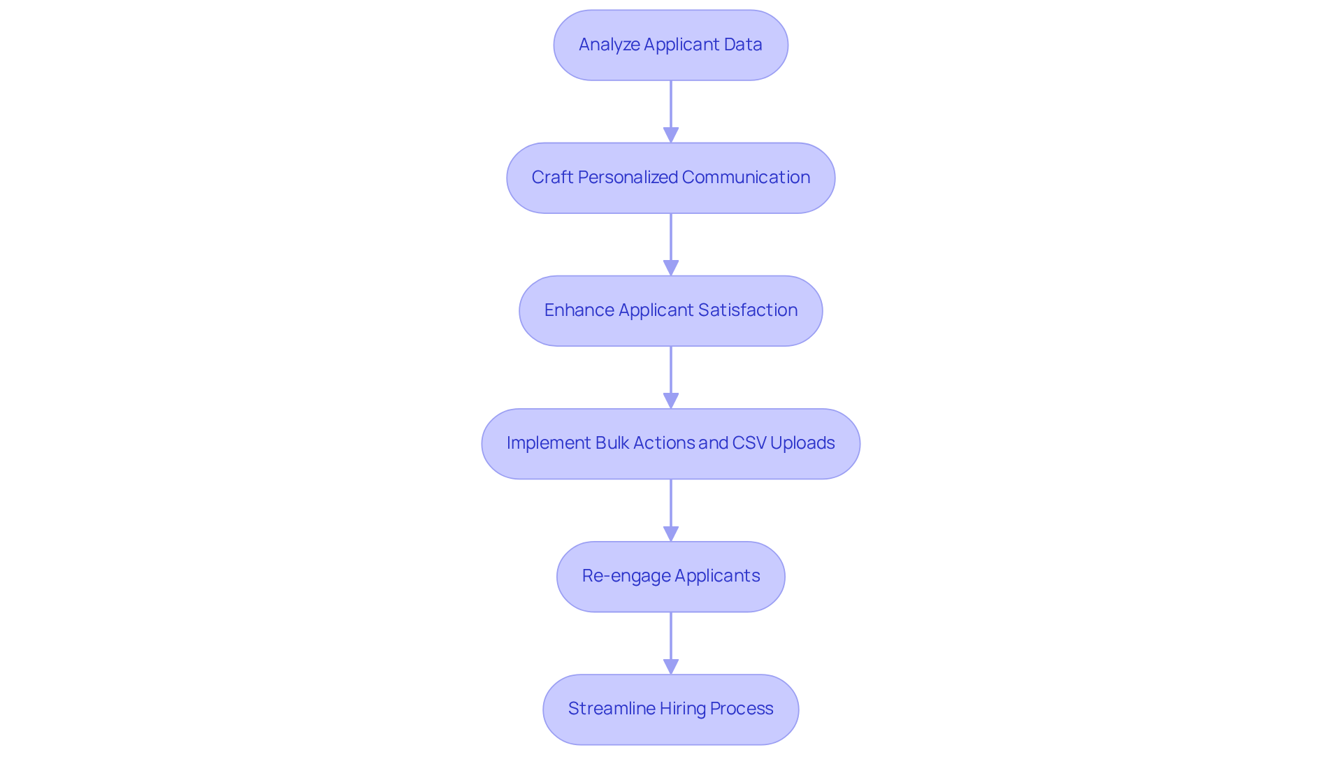 Each box represents a step in the recruitment process, showing how the platform enhances engagement and streamlines hiring. Follow the arrows to see how one action leads to the next. Each box represents a step in the recruitment process, showing how the platform enhances engagement and streamlines hiring. Follow the arrows to see how one action leads to the next.