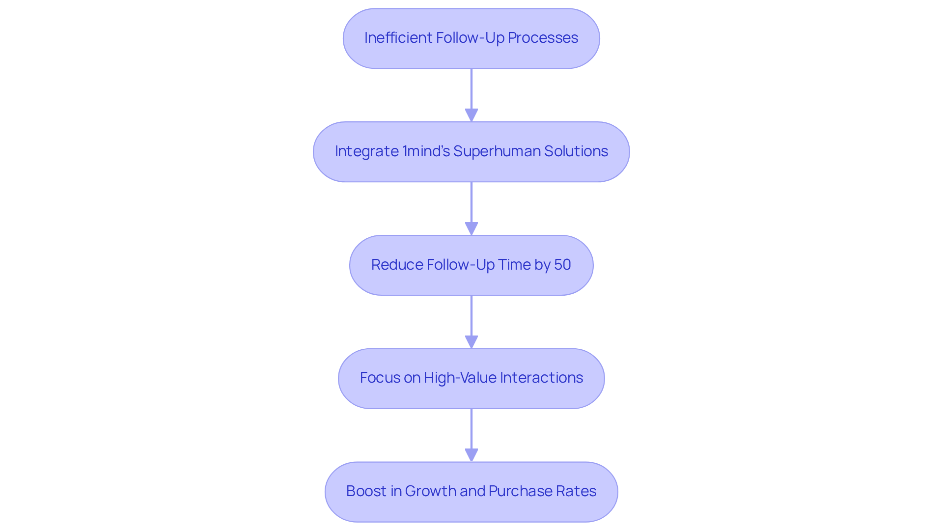 This flowchart shows how integrating AI solutions can transform the sales follow-up process. Each step leads to the next, illustrating how improvements in efficiency can lead to better customer engagement and increased sales.