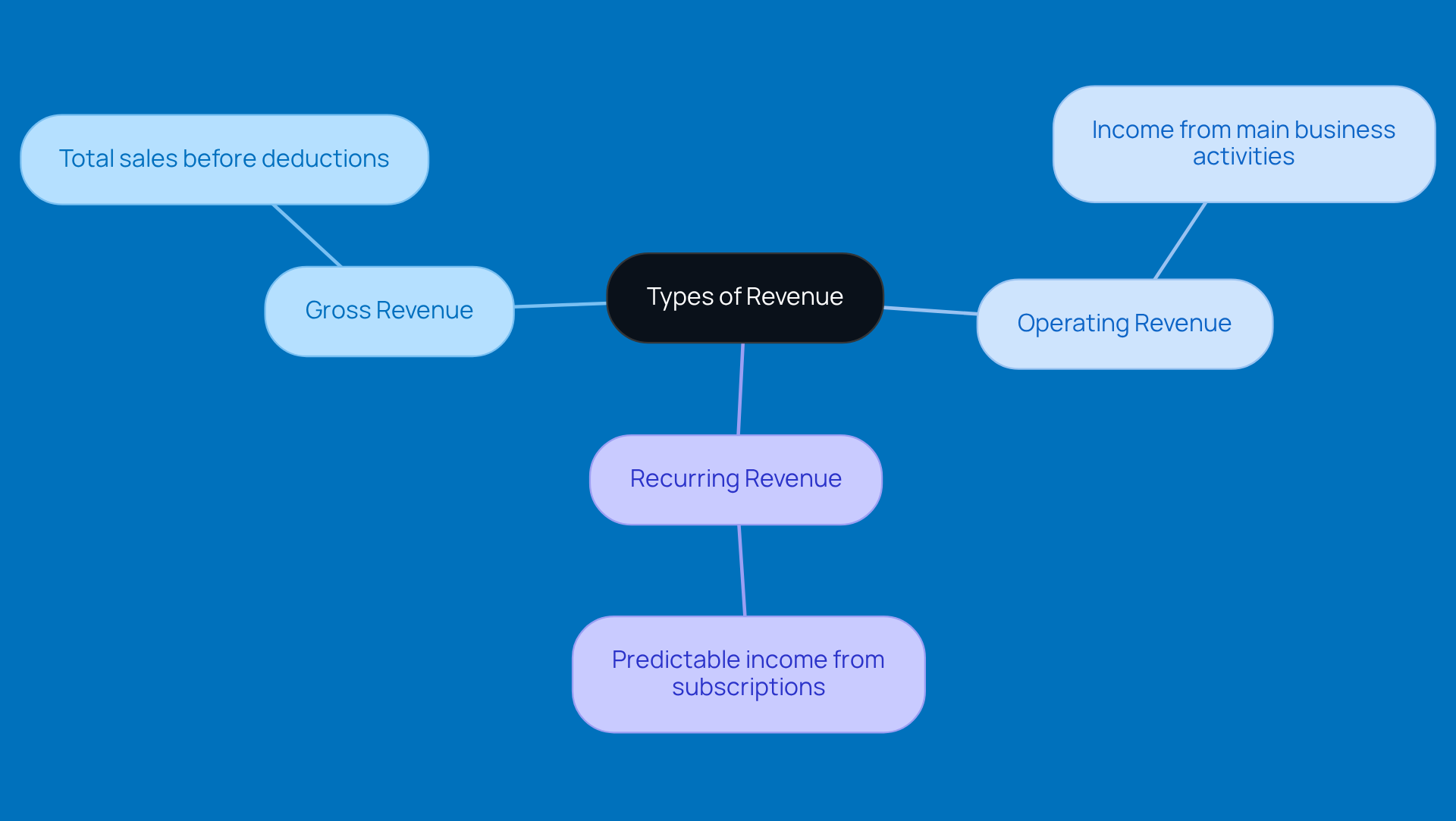 This mindmap shows the different types of revenue small business owners should monitor. Each branch represents a type of revenue, and the sub-branches highlight important details about each type. Follow the branches to understand how each revenue type contributes to your financial strategy. This mindmap shows the different types of revenue small business owners should monitor. Each branch represents a type of revenue, and the sub-branches highlight important details about each type. Follow the branches to understand how each revenue type contributes to your financial strategy.