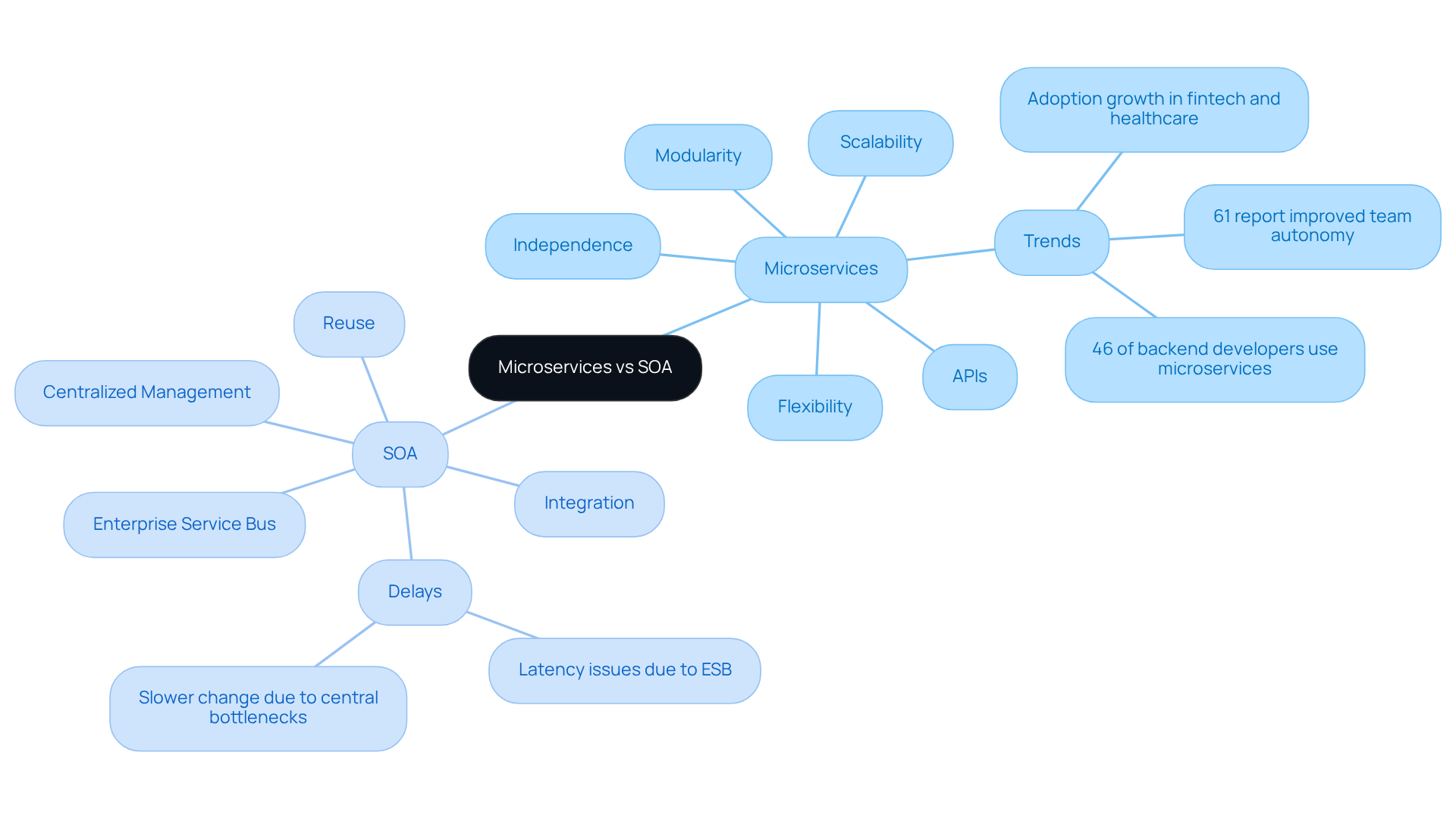 This mindmap illustrates the key differences and similarities between Microservices and SOA. Each branch represents a core concept or characteristic, helping you understand how these two architectures approach software development differently.