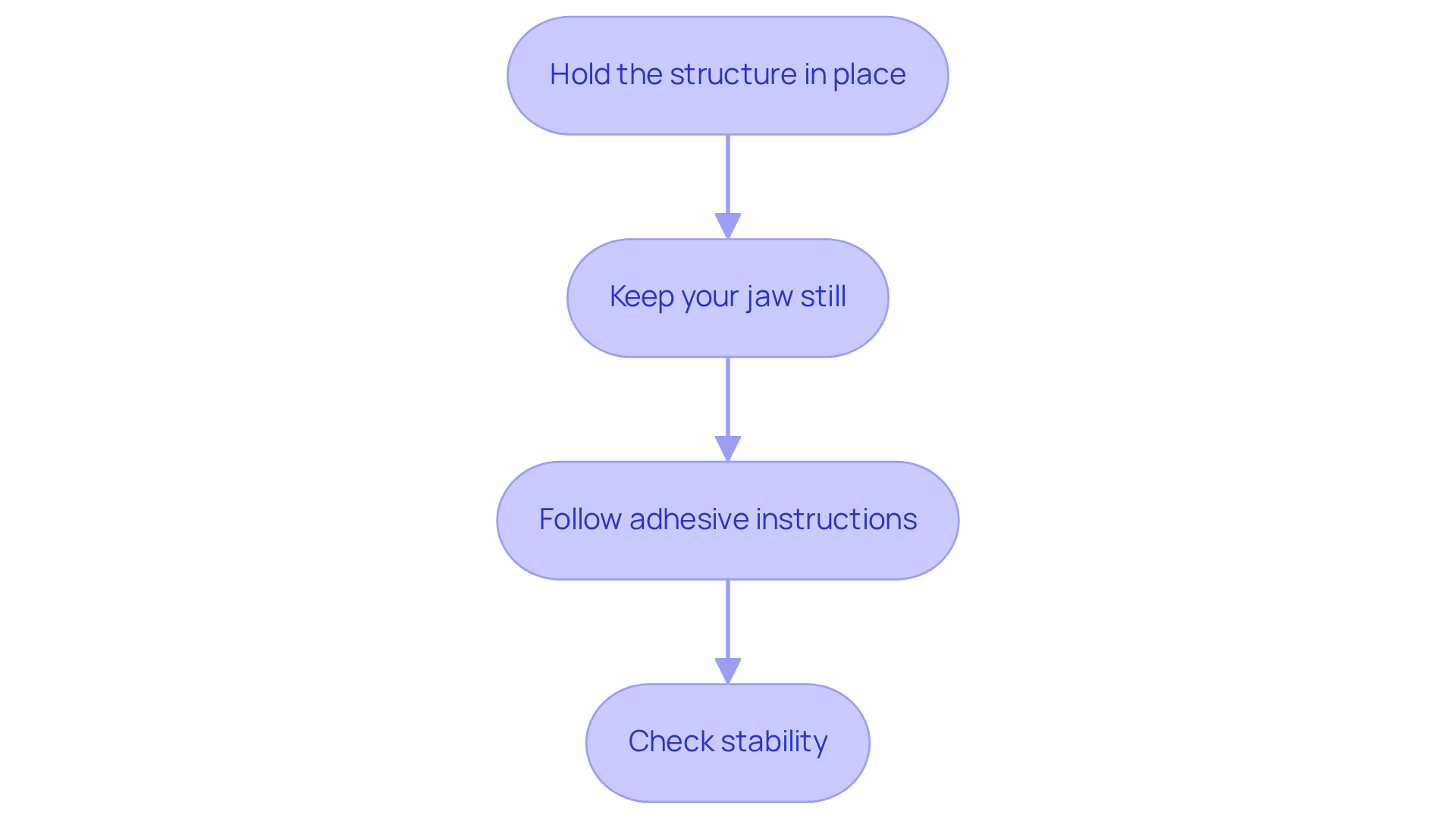 Each box represents a step you need to follow to secure your dental bridge. Just follow the arrows from one step to the next to ensure everything is done correctly!