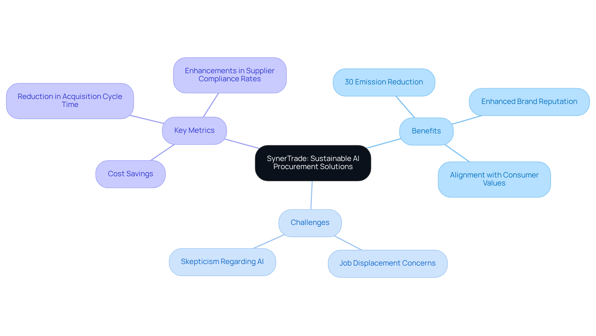 The central node represents SynerTrade's solutions, while the branches show the benefits, challenges, and metrics associated with these solutions. Each color-coded branch helps you easily identify different aspects of the topic. The central node represents SynerTrade's solutions, while the branches show the benefits, challenges, and metrics associated with these solutions. Each color-coded branch helps you easily identify different aspects of the topic.