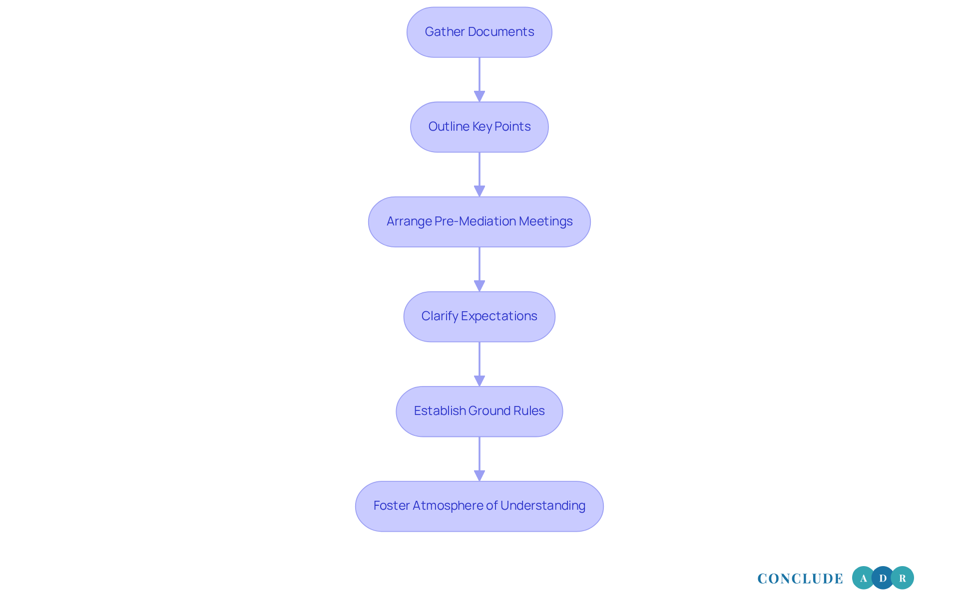 Each box represents a step you can take to prepare for your mediation. Follow the arrows to see how each step leads to the next, helping you create a collaborative environment.