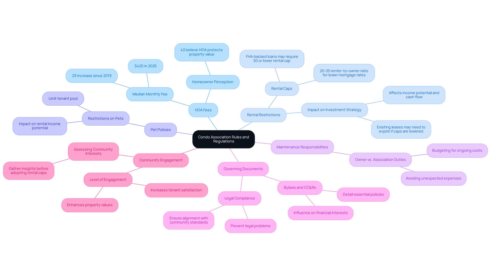 The central node represents the main topic, while each branch highlights a key consideration for condo buyers and renters. Sub-branches provide additional details, helping you navigate the complexities of condo associations and make informed decisions.
