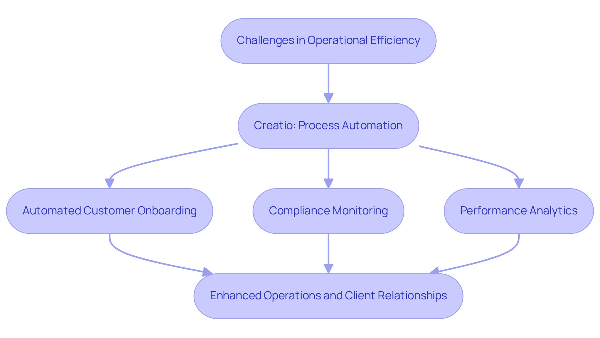 This flowchart illustrates how investment firms can overcome operational challenges by using Creatio's automation features. Each step shows how specific actions lead to better efficiency and stronger client relationships.