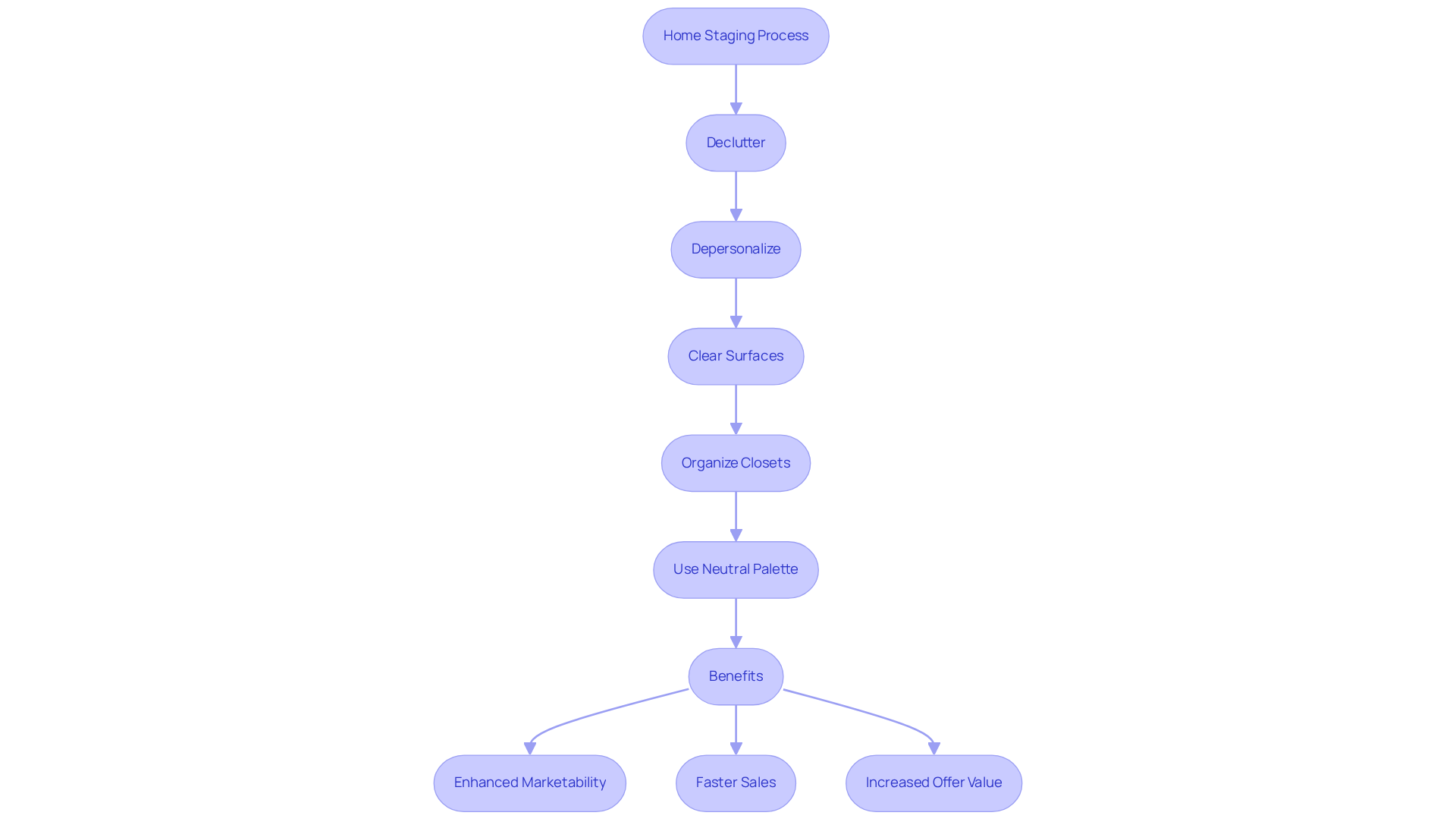Follow the arrows to see the steps involved in staging a home. Each step leads to benefits that can help sell the property faster and at a better price.