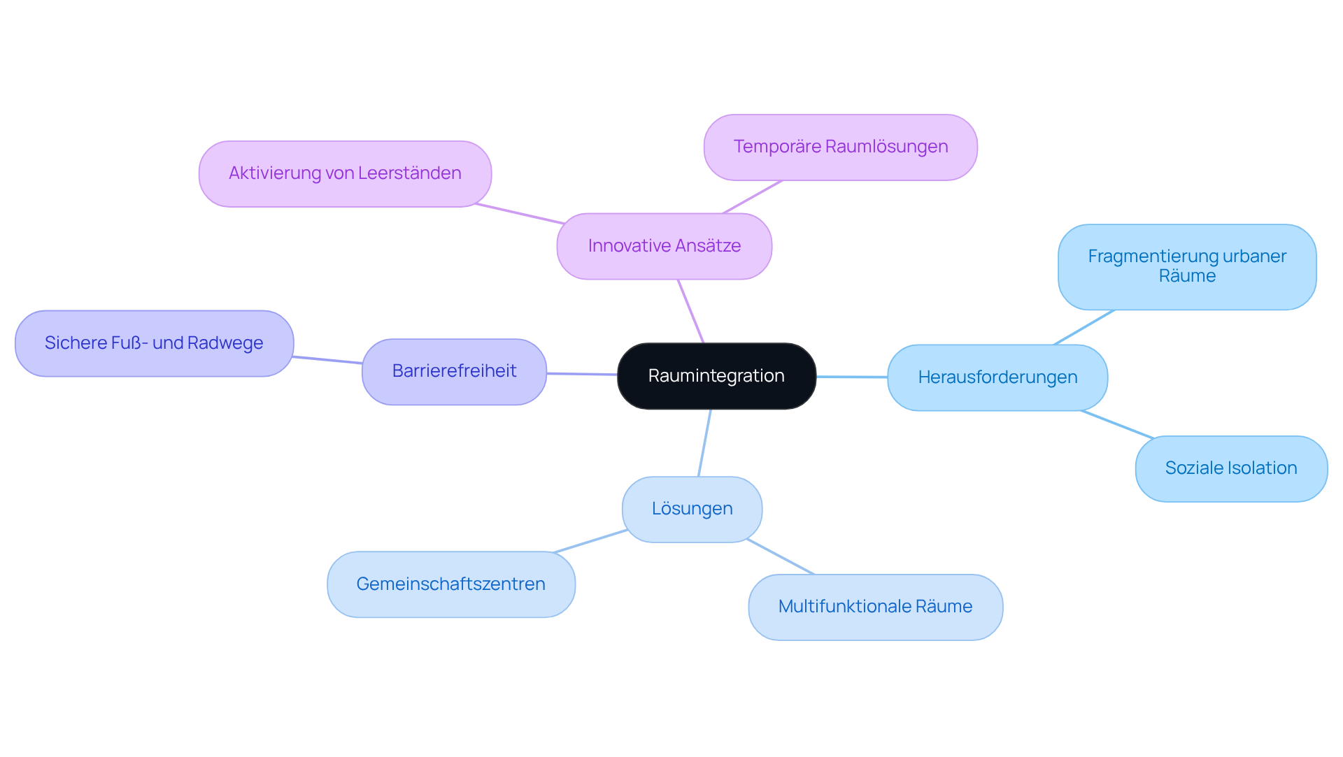 Im Zentrum steht das Thema Raumintegration. Die Äste zeigen die Herausforderungen und Lösungen, die miteinander verbunden sind. Je mehr Ideen und Lösungen Sie erkunden, desto klarer wird, wie alles zusammenhängt.