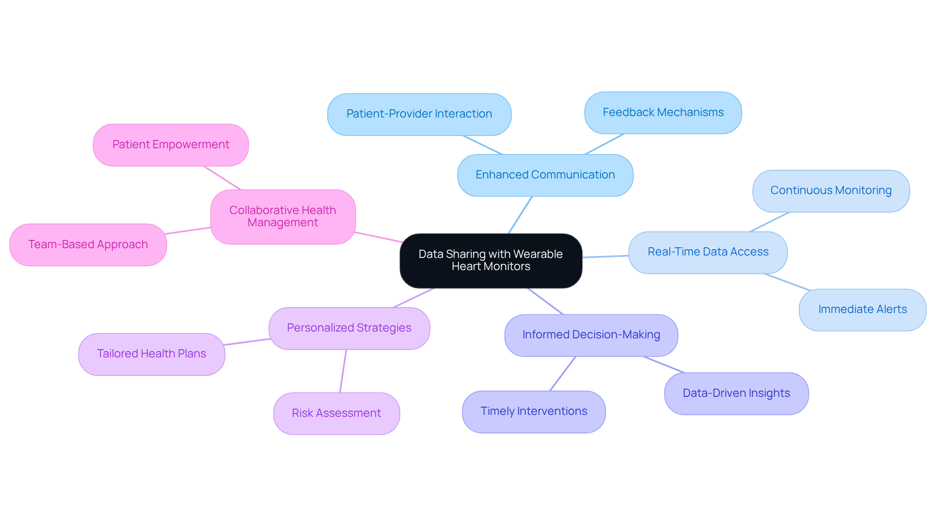 The central node represents the main idea of data sharing, while the branches show how this technology improves communication and health management. Follow the branches to understand how each aspect contributes to better patient care.