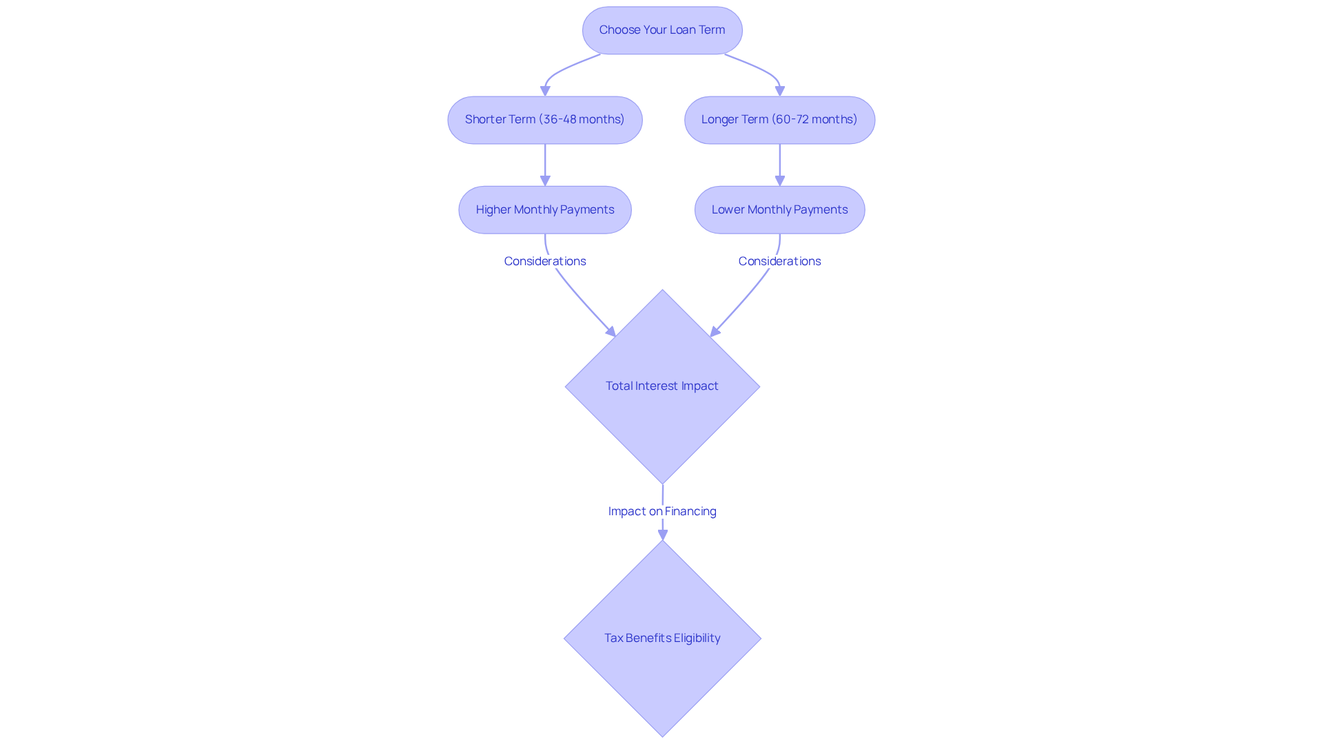 This flowchart guides you through the decision-making process for selecting a loan term for your Cadillac Lyriq. Start at the top and follow the paths based on your preferences for payment amounts and vehicle ownership duration. Each box highlights important factors to consider, helping you make an informed choice. This flowchart guides you through the decision-making process for selecting a loan term for your Cadillac Lyriq. Start at the top and follow the paths based on your preferences for payment amounts and vehicle ownership duration. Each box highlights important factors to consider, helping you make an informed choice.