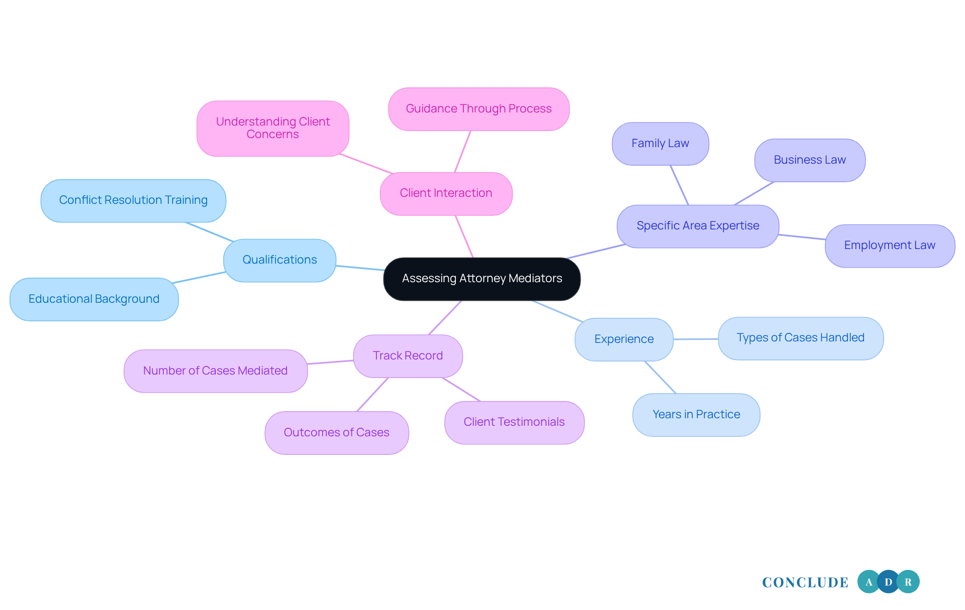 Start at the center with the main concept of assessing mediators, then explore each branch to understand the key factors to consider, making the evaluation process easier. Start at the center with the main concept of assessing mediators, then explore each branch to understand the key factors to consider, making the evaluation process easier.