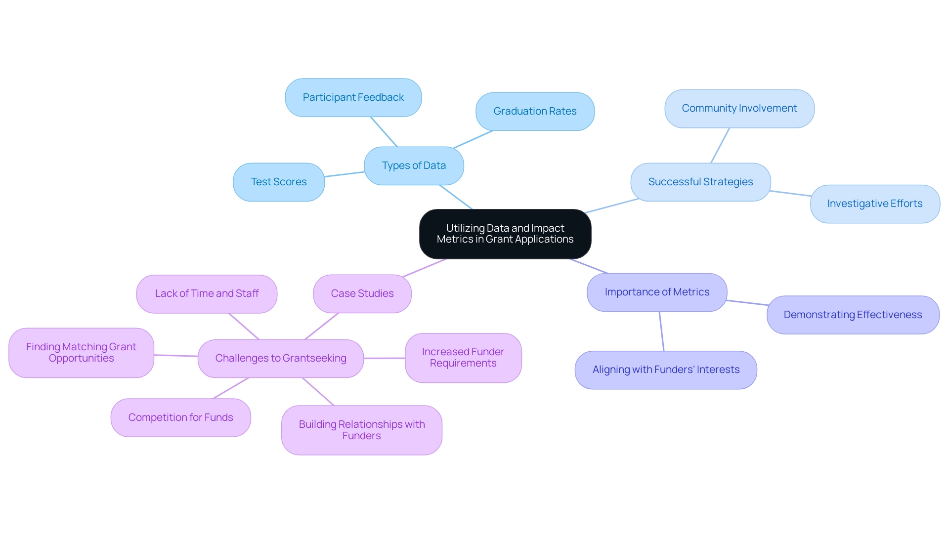 The central node represents the main topic, with branches showing different categories such as Types of Data, Successful Strategies, and Case Studies. The central node represents the main topic, with branches showing different categories such as Types of Data, Successful Strategies, and Case Studies.