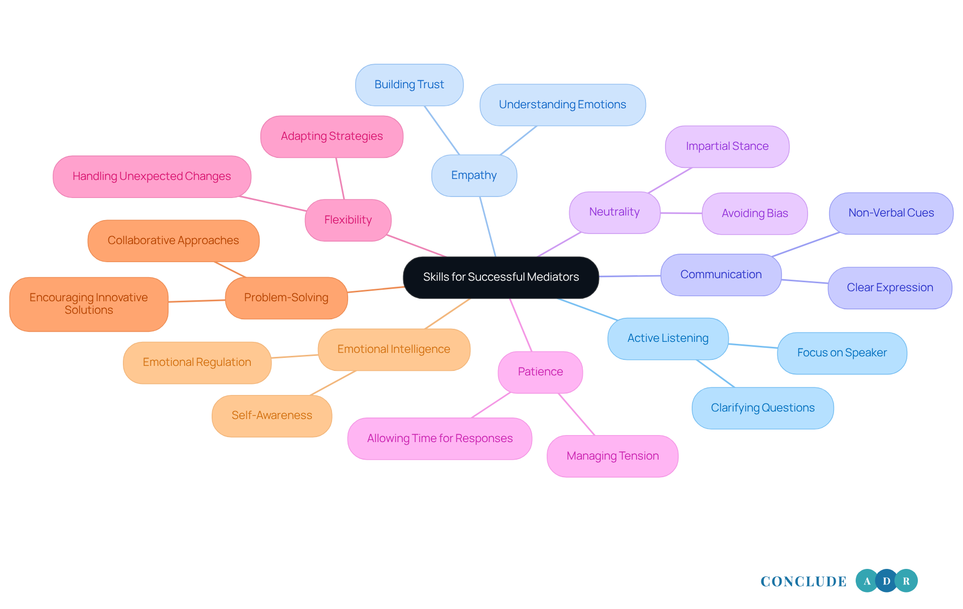 The central node represents the main theme of mediator skills, while the branches show the essential skills and traits that contribute to effective negotiation. Each color-coded branch helps you quickly identify different skill areas.
