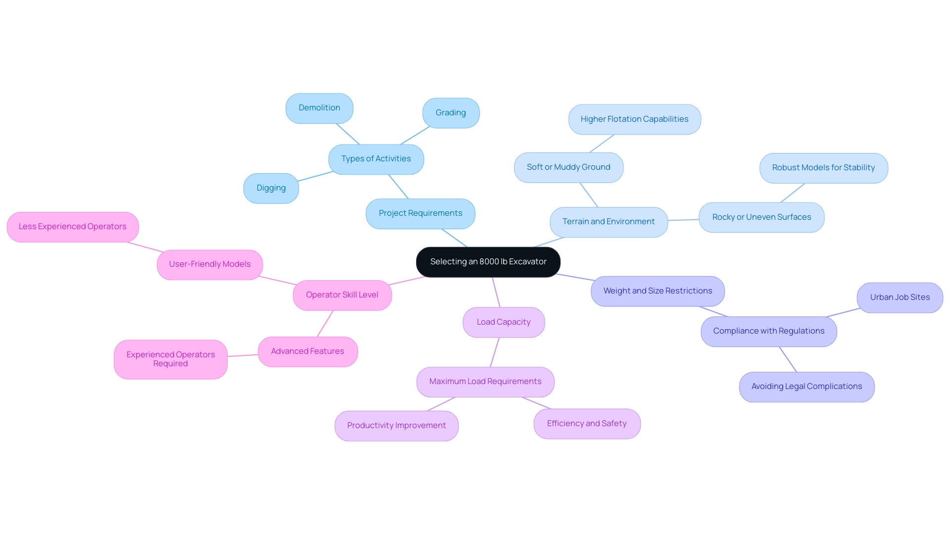 Each branch represents a key factor in selecting an excavator, with colors differentiating each consideration.