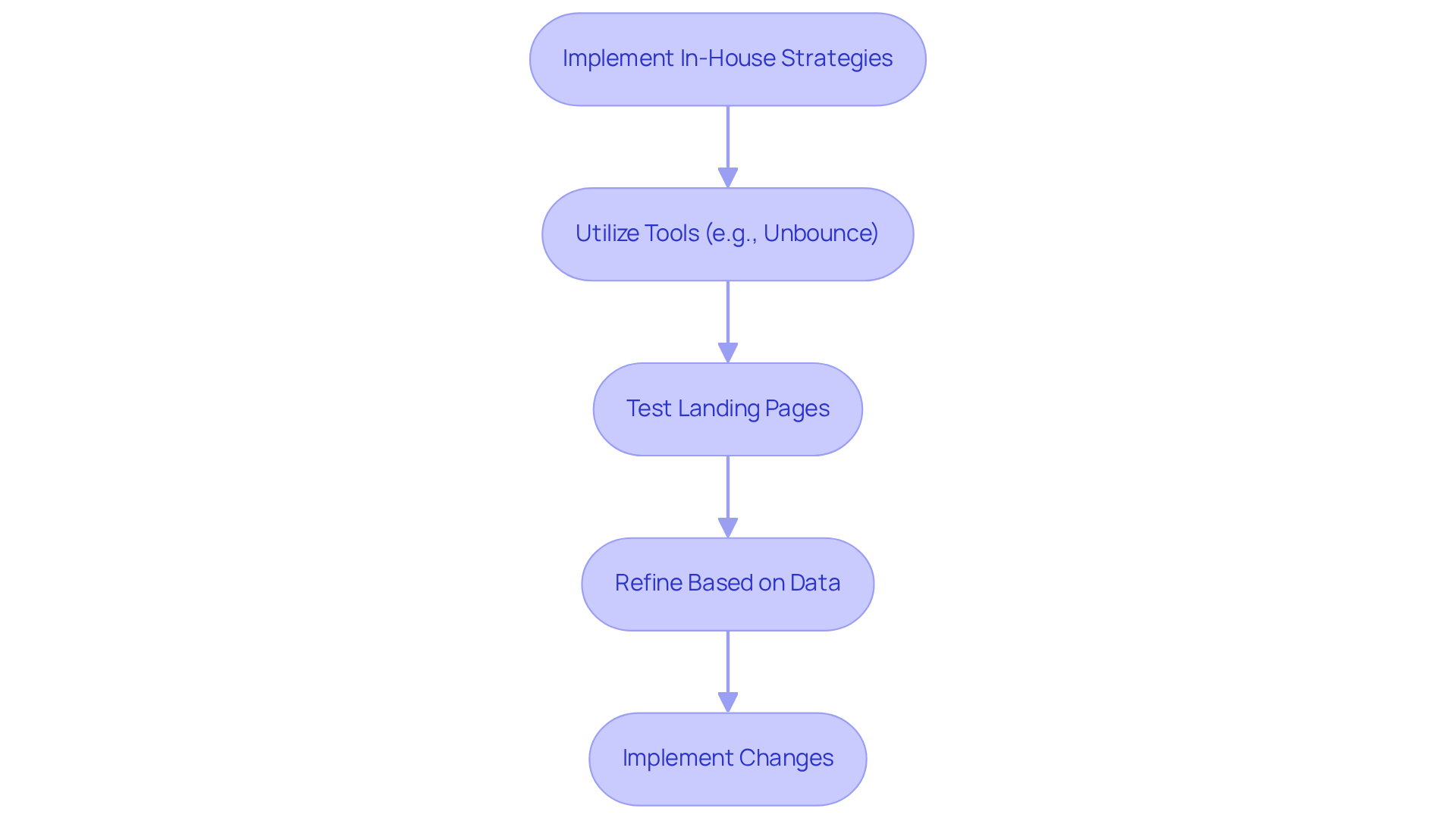 Each box represents a step in the optimization journey. Follow the arrows to see how Kareo Marketing moves from strategy implementation to refining and improving their landing pages.