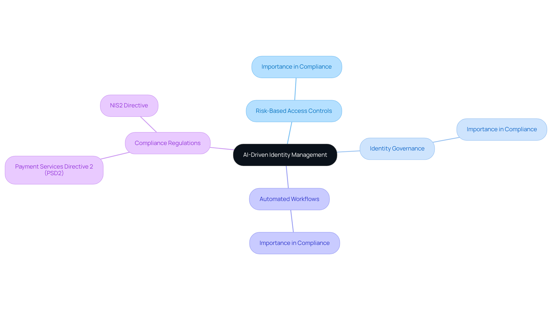 Start at the center with the main theme of AI-driven identity management, then follow the branches to explore key features and the compliance regulations that support financial organizations in enhancing security.