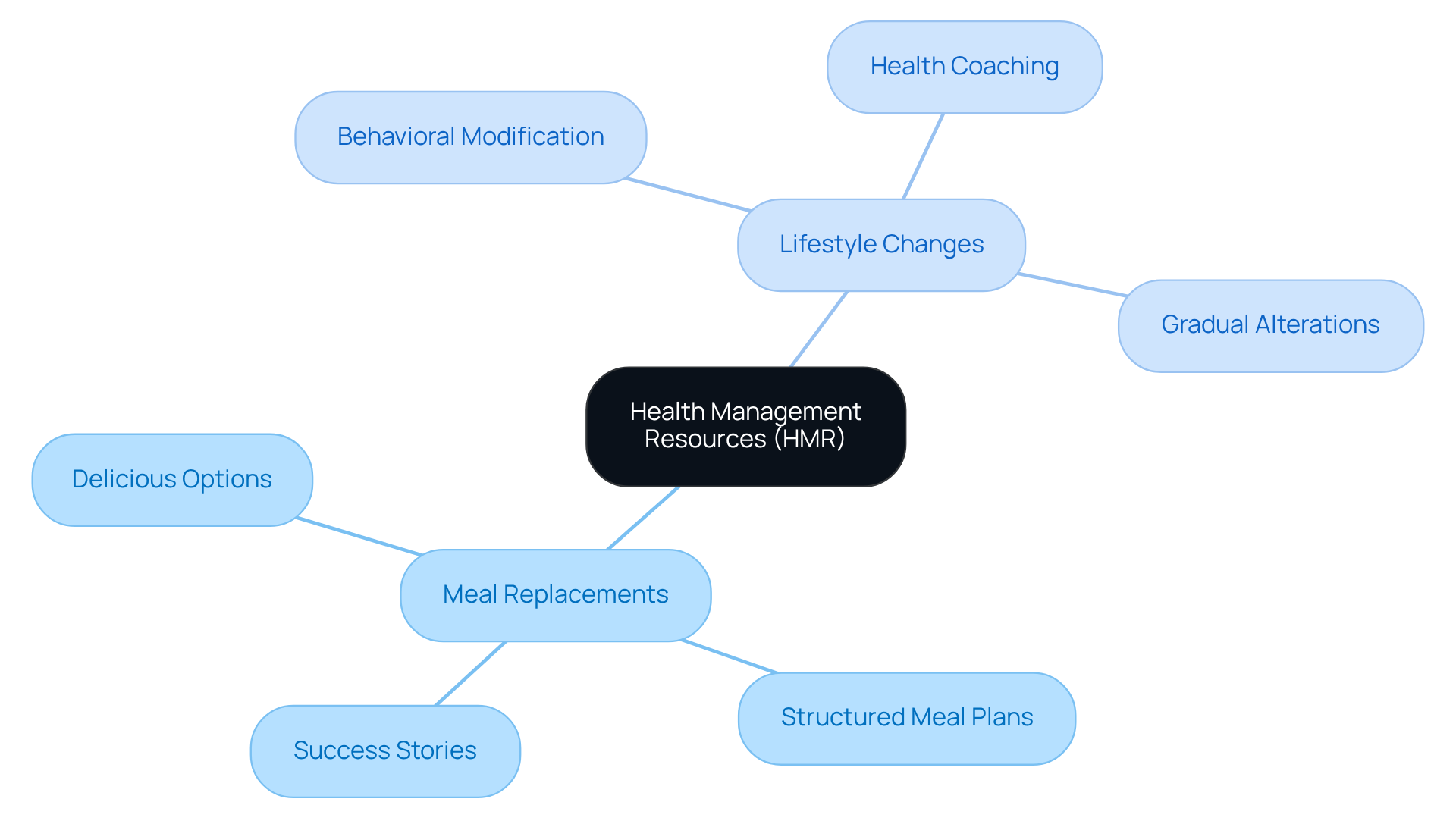 This mindmap illustrates how HMR combines meal replacements and lifestyle changes to support weight management. Each branch represents a key component of the program, showing how they work together to help you achieve lasting health improvements.