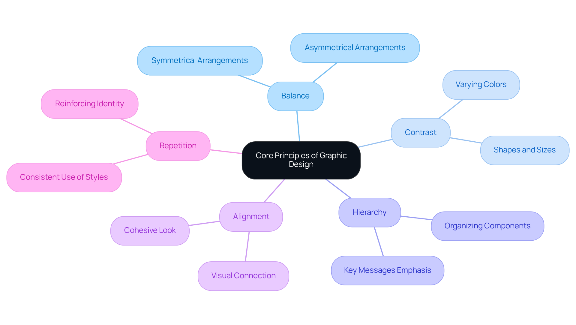 The center represents the main topic, while the branches show the key principles. Each principle is connected to its definition, helping you understand how they work together to enhance marketing visuals.