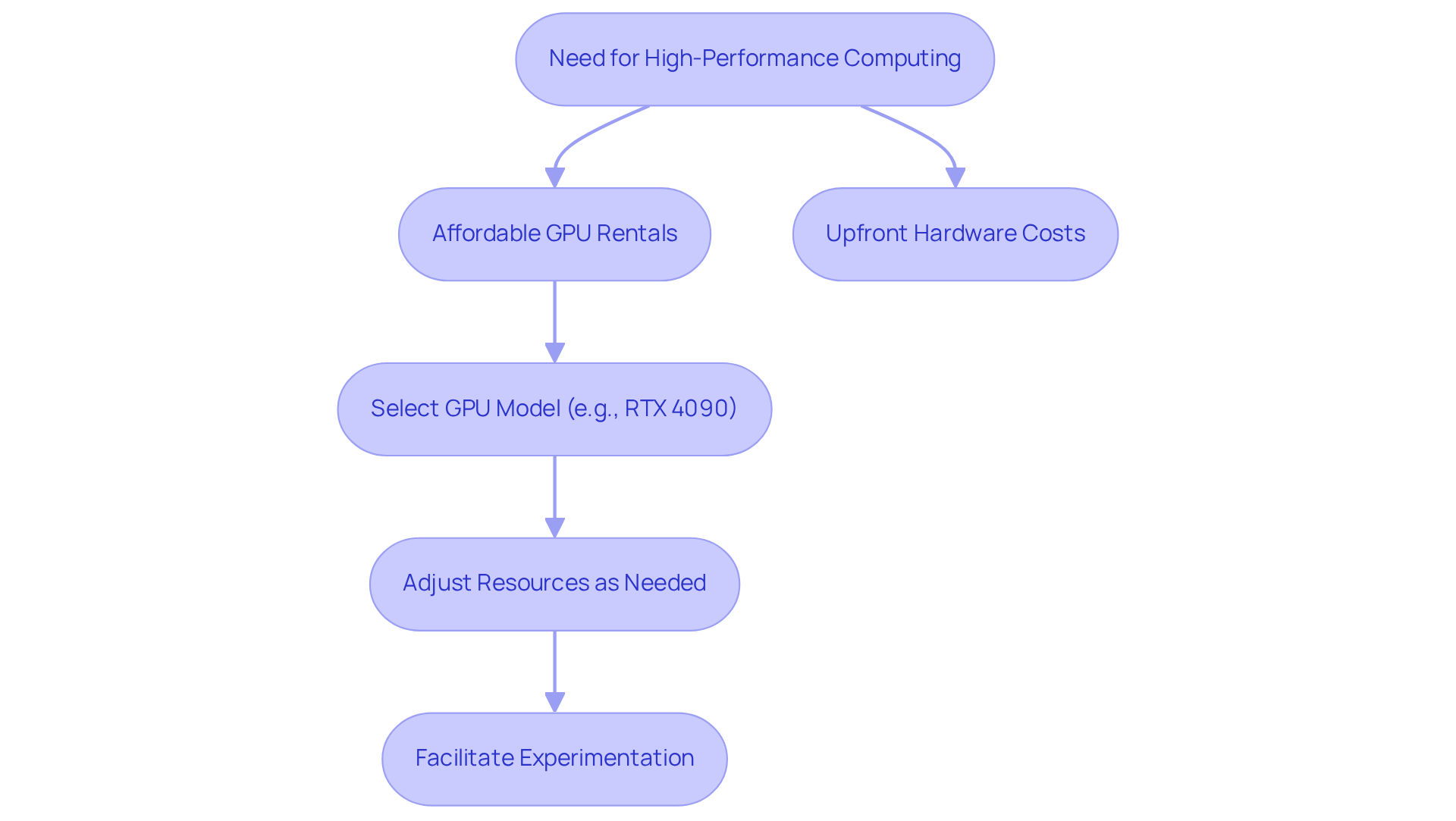 This flowchart shows how researchers can navigate the process of renting GPUs, highlighting the benefits and steps involved in adapting their computational resources for AI projects. This flowchart shows how researchers can navigate the process of renting GPUs, highlighting the benefits and steps involved in adapting their computational resources for AI projects.