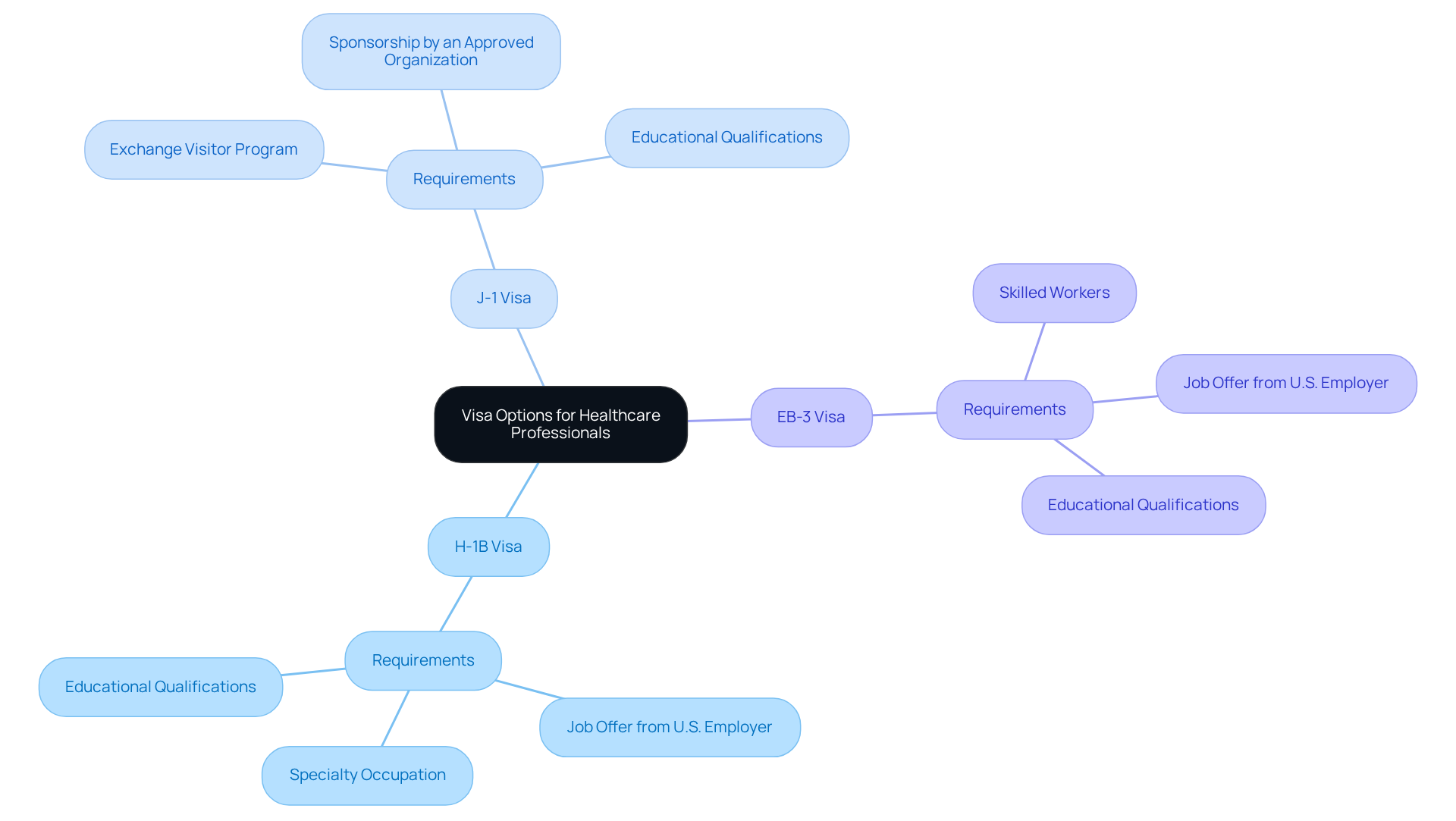 At the center is the main topic of visa options. Branching out are different visa types, each with their own specific requirements listed underneath. This structure shows how each visa serves healthcare professionals and what they need to qualify.